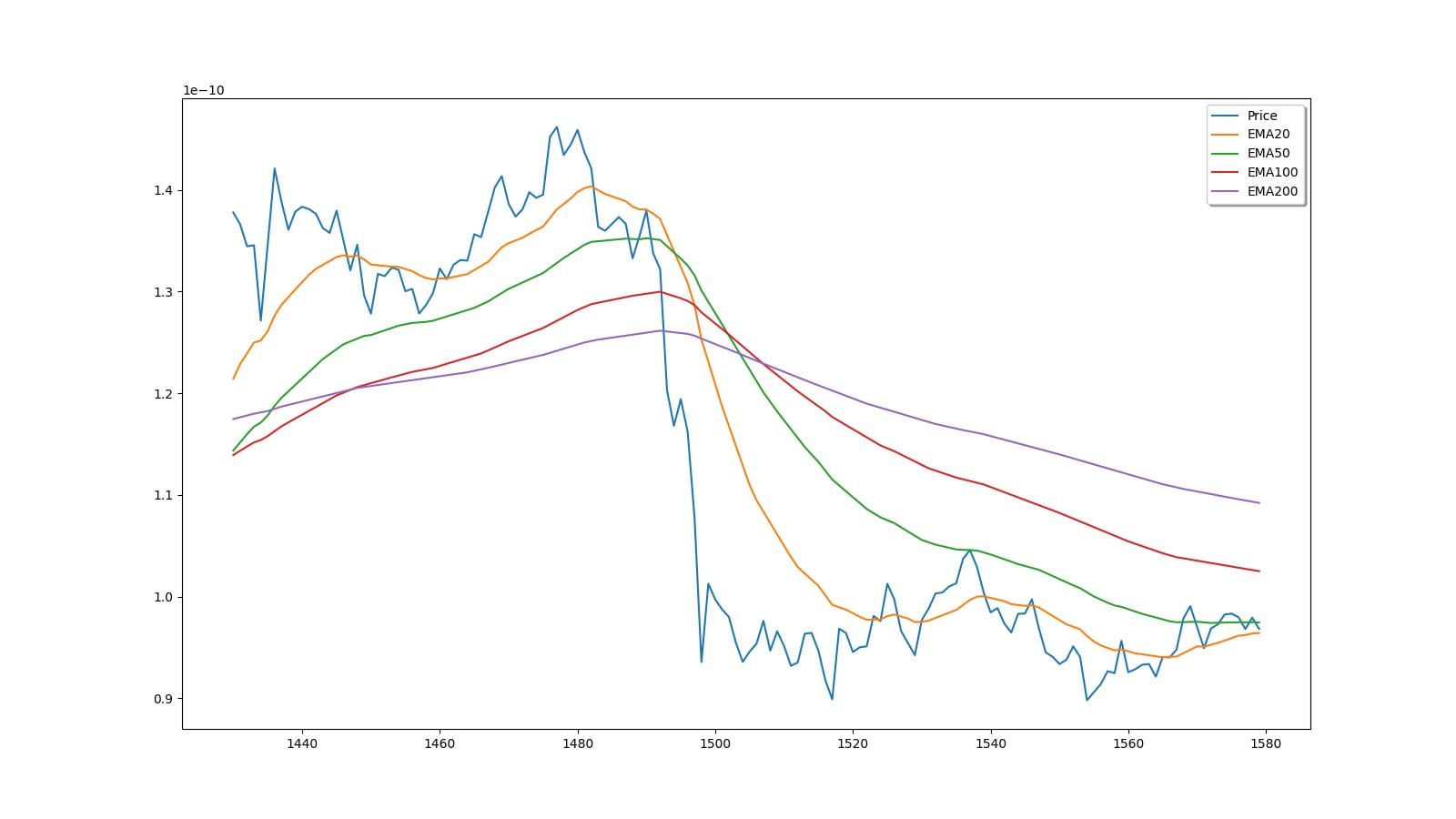 Silva Token Exponential Moving Averages