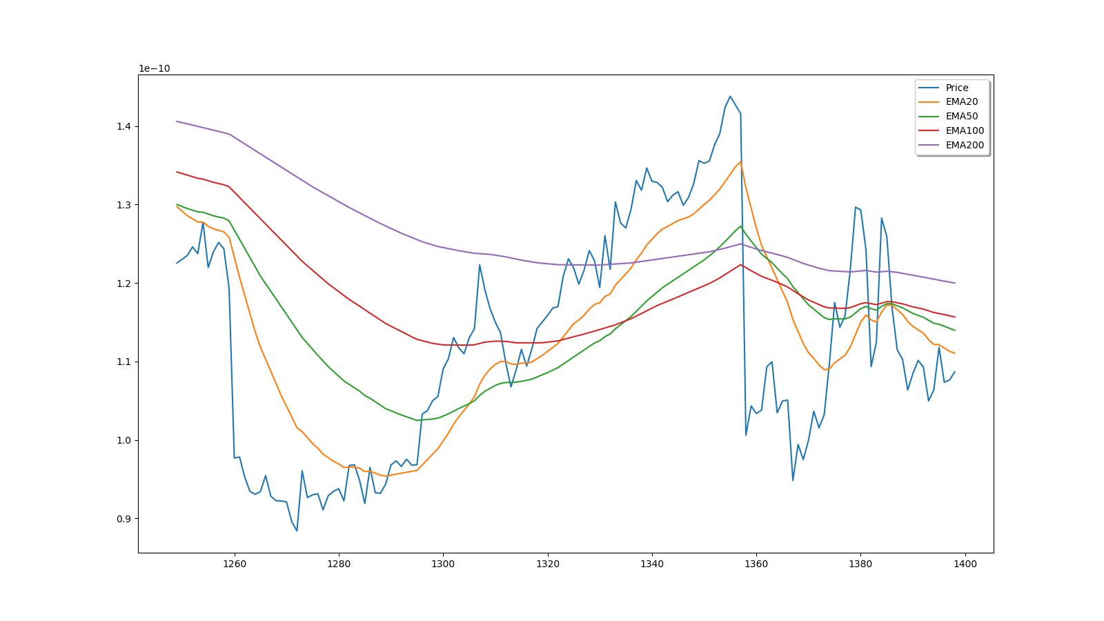 Silva Token Exponential Moving Averages