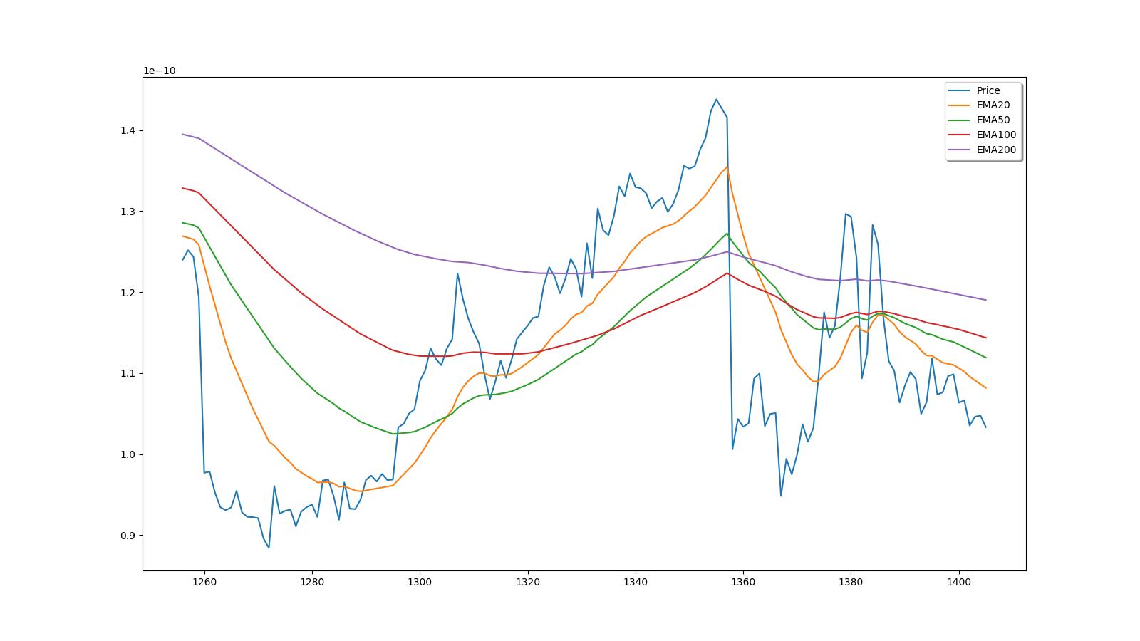Silva Token Exponential Moving Averages
