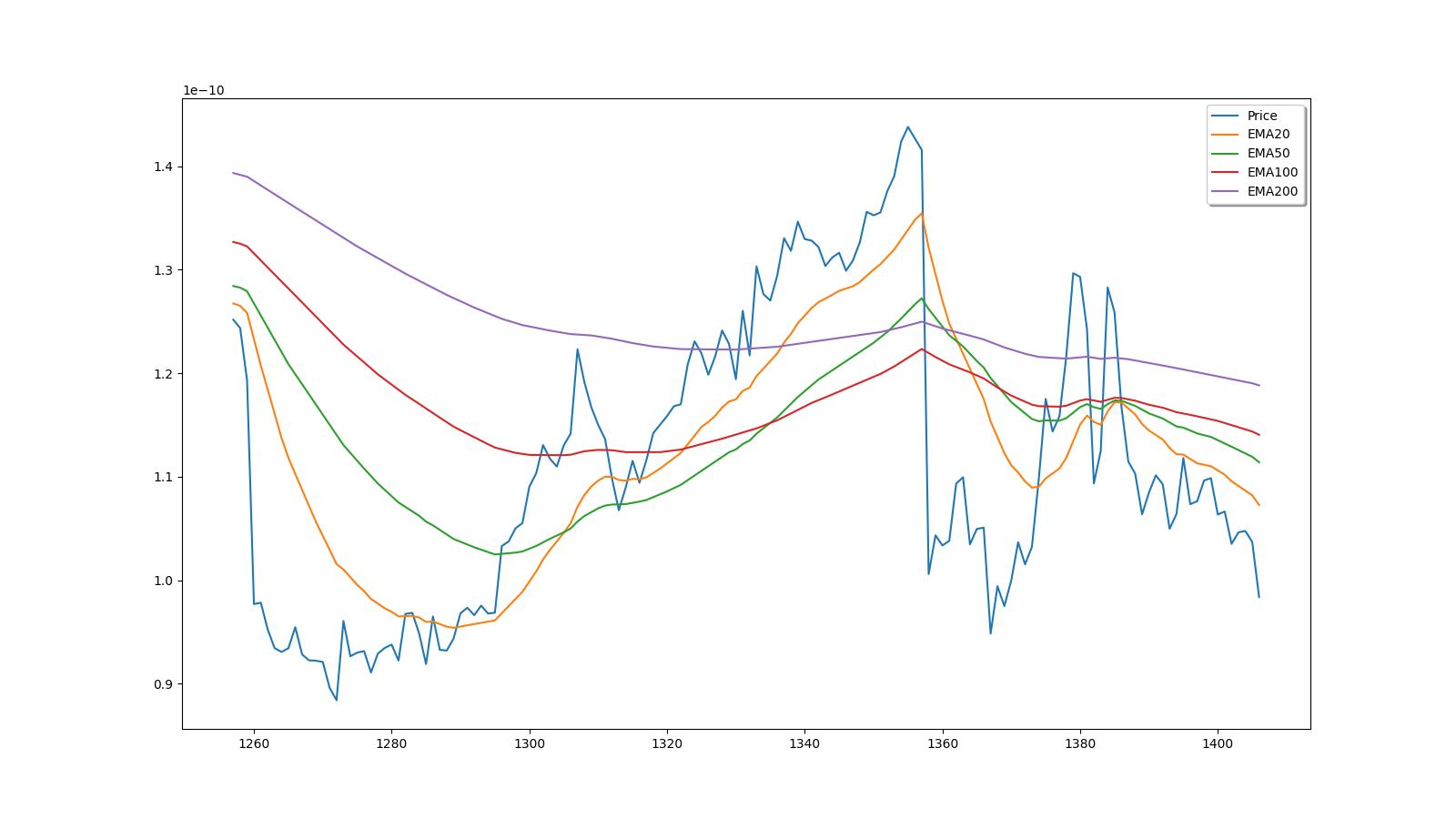 Silva Token Exponential Moving Averages
