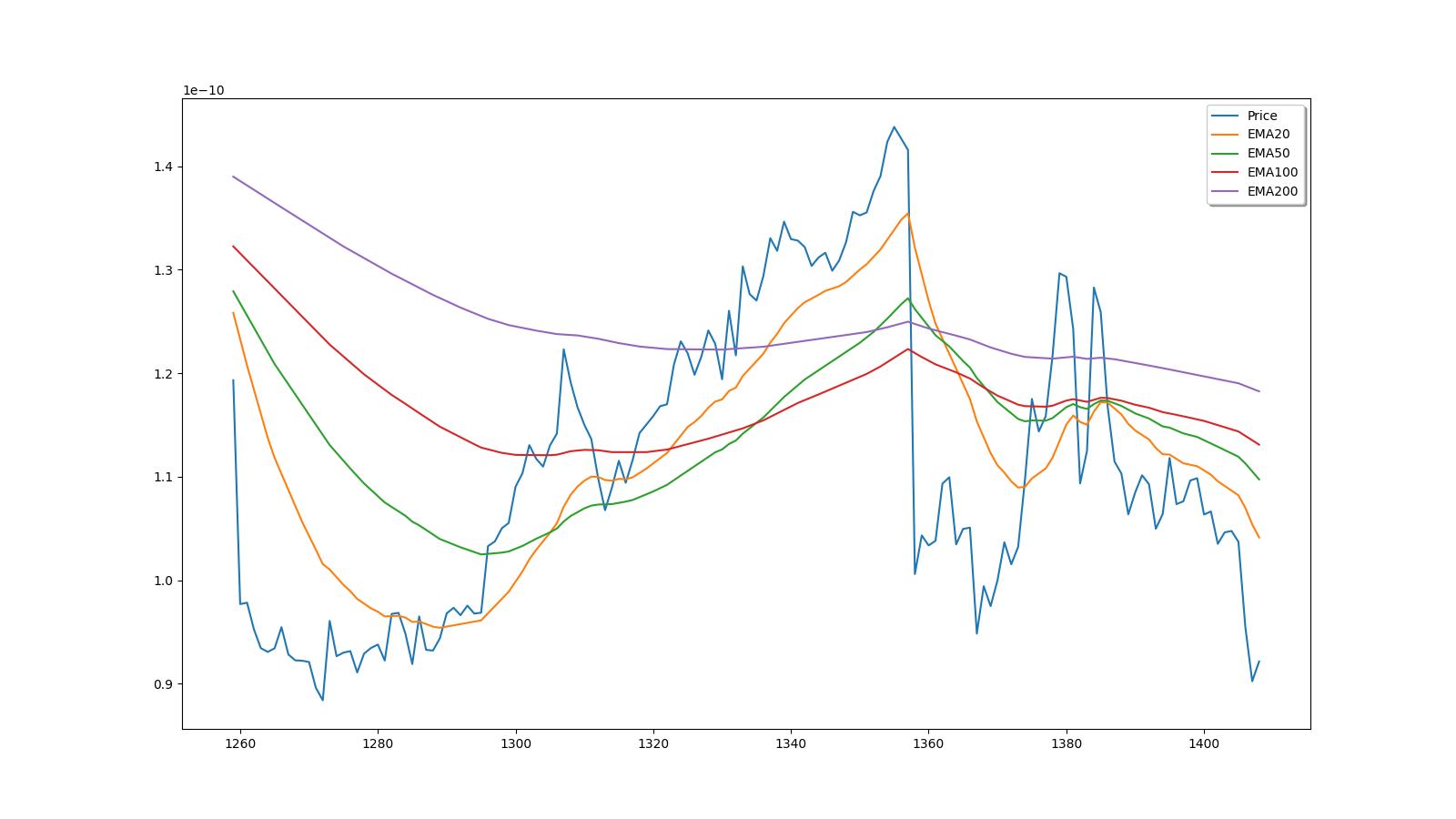 Silva Token Exponential Moving Averages