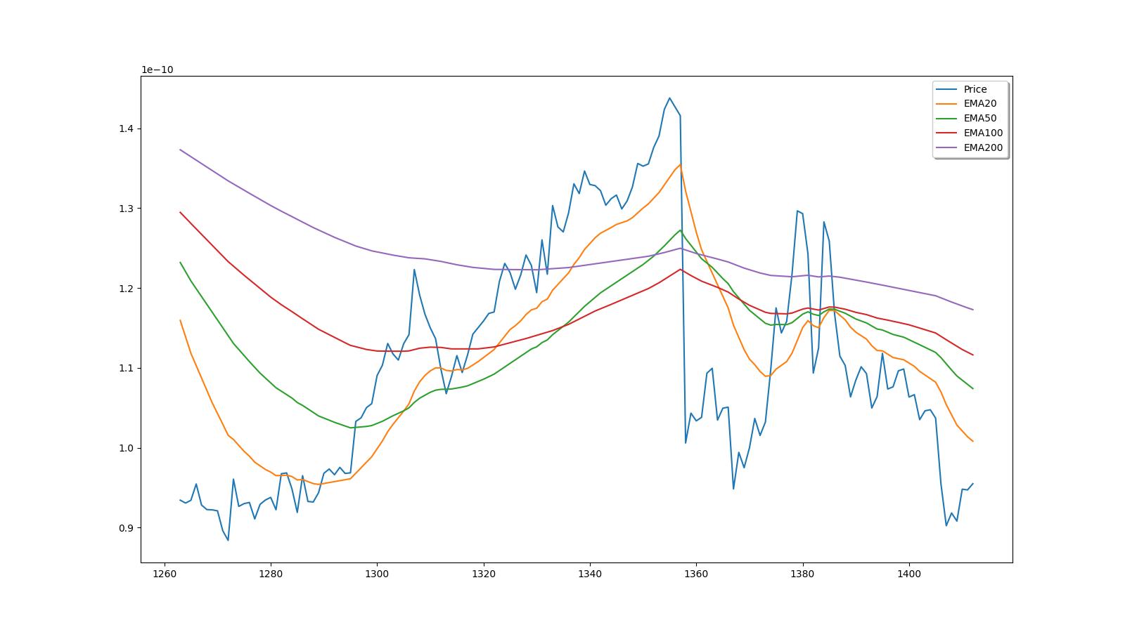 Silva Token Exponential Moving Averages