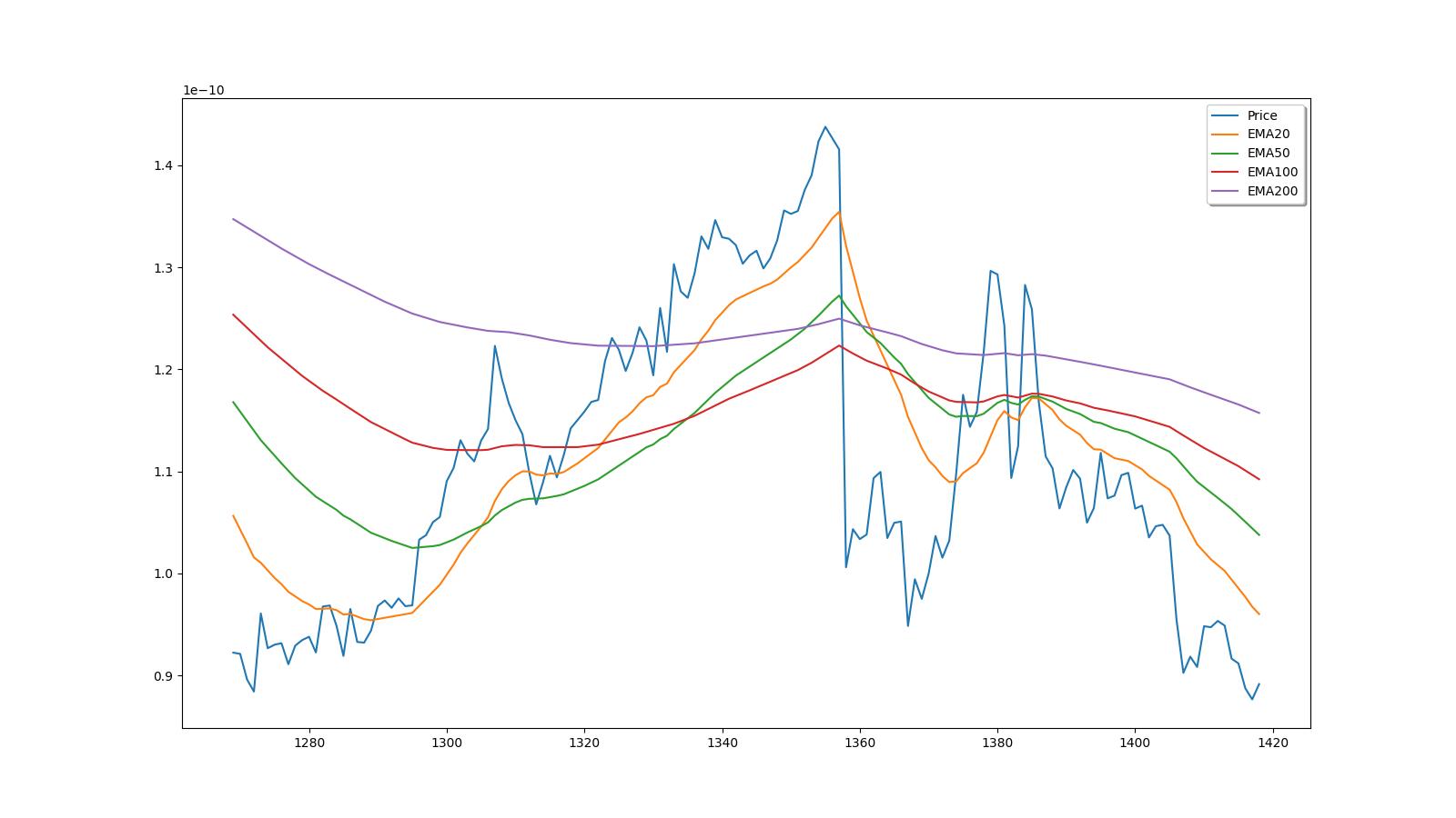 Silva Token Exponential Moving Averages