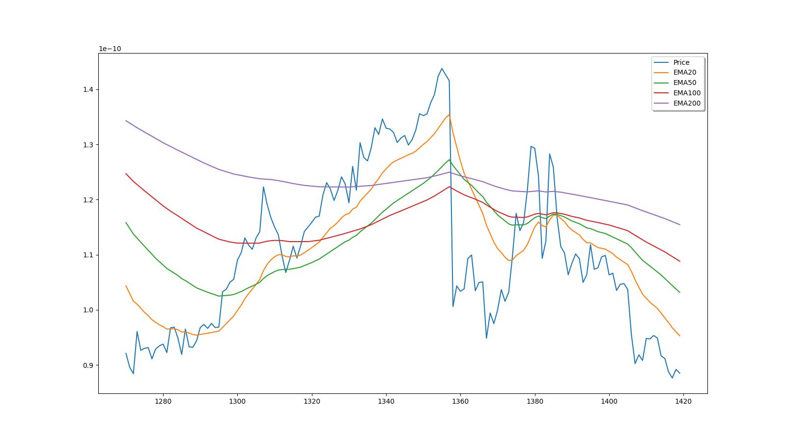 Silva Token Exponential Moving Averages