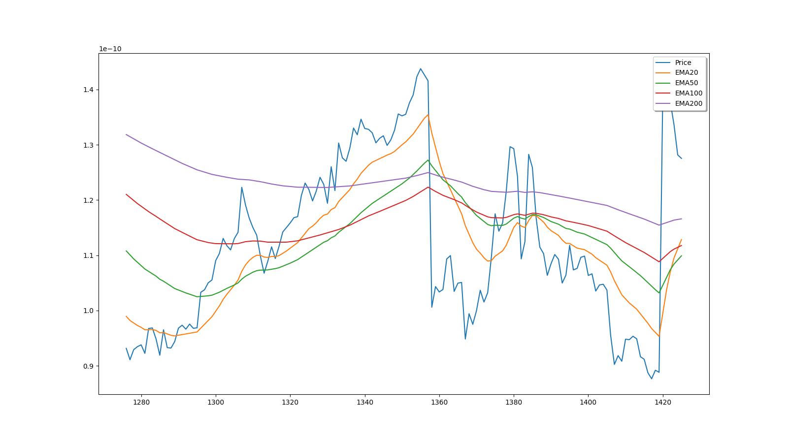 Silva Token Exponential Moving Averages