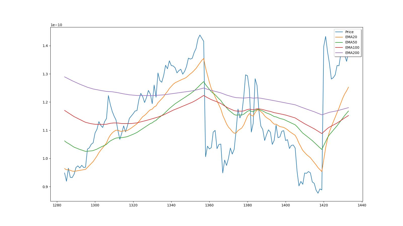 Silva Token Exponential Moving Averages