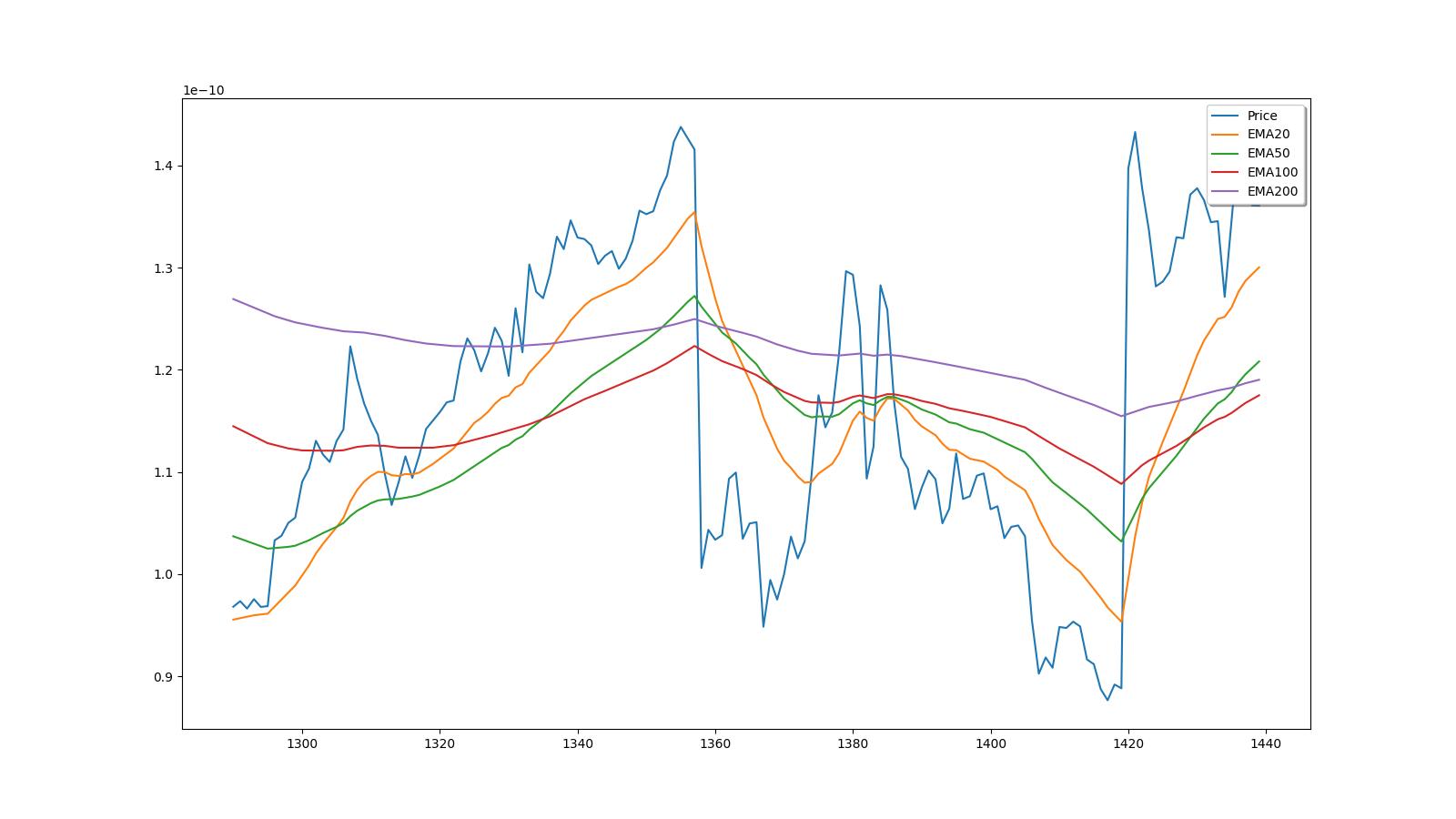 Silva Token Exponential Moving Averages