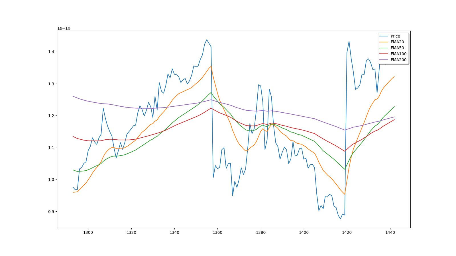 Silva Token Exponential Moving Averages