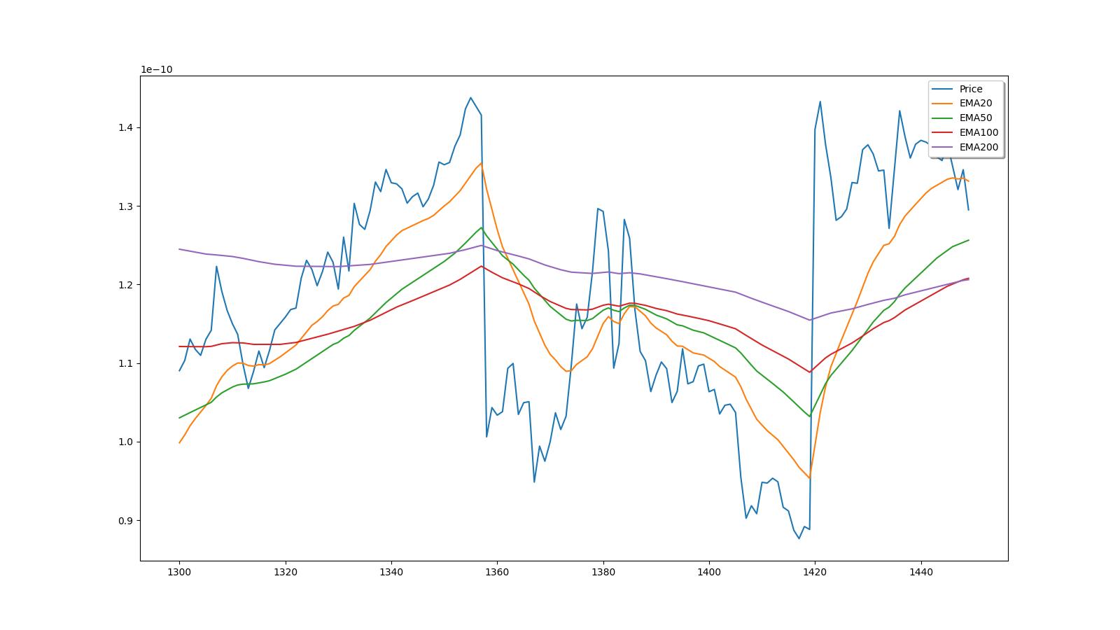 Silva Token Exponential Moving Averages