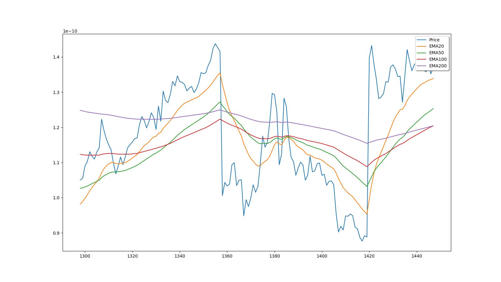 Silva Token Exponential Moving Averages