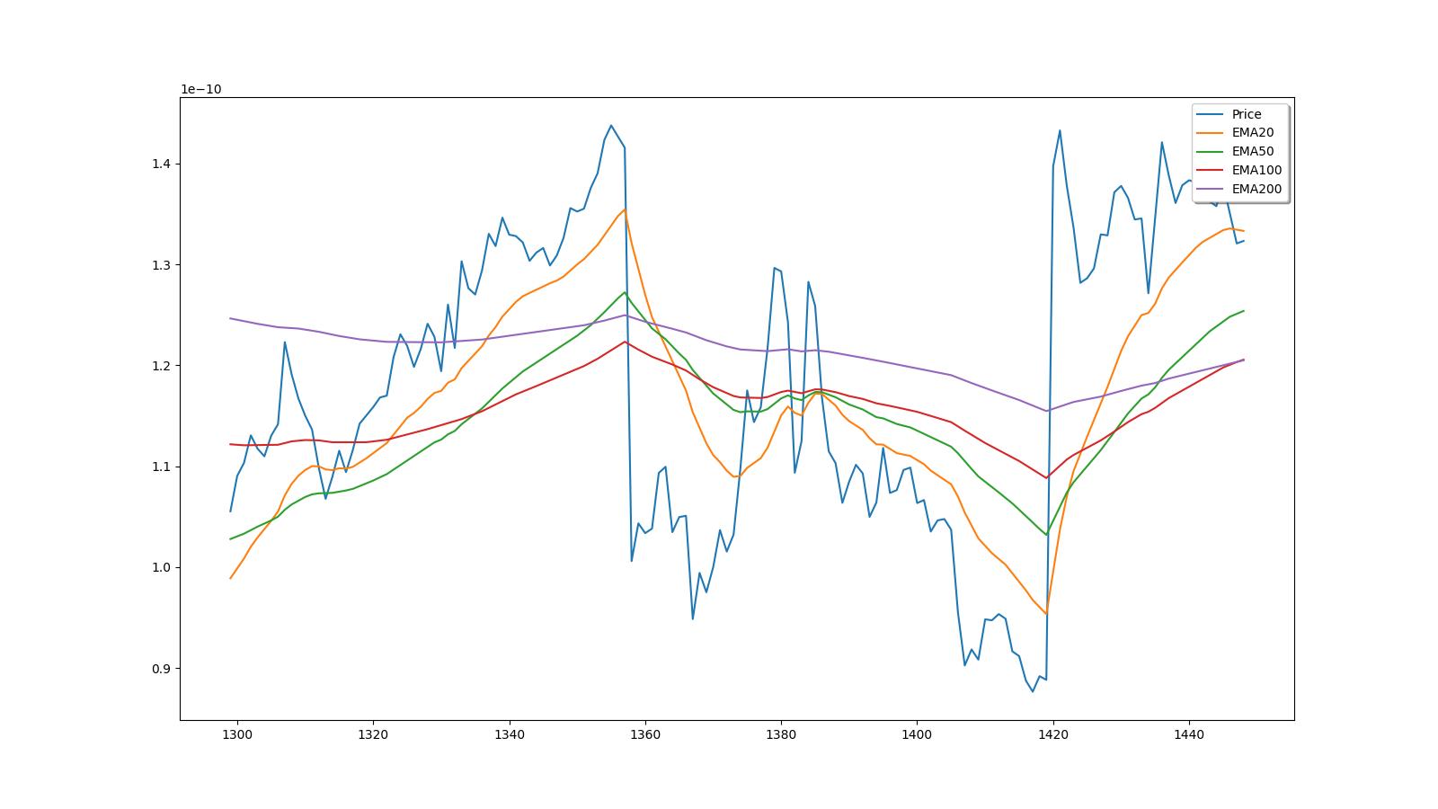 Silva Token Exponential Moving Averages