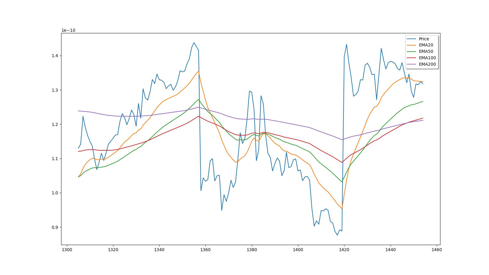 Silva Token Exponential Moving Averages