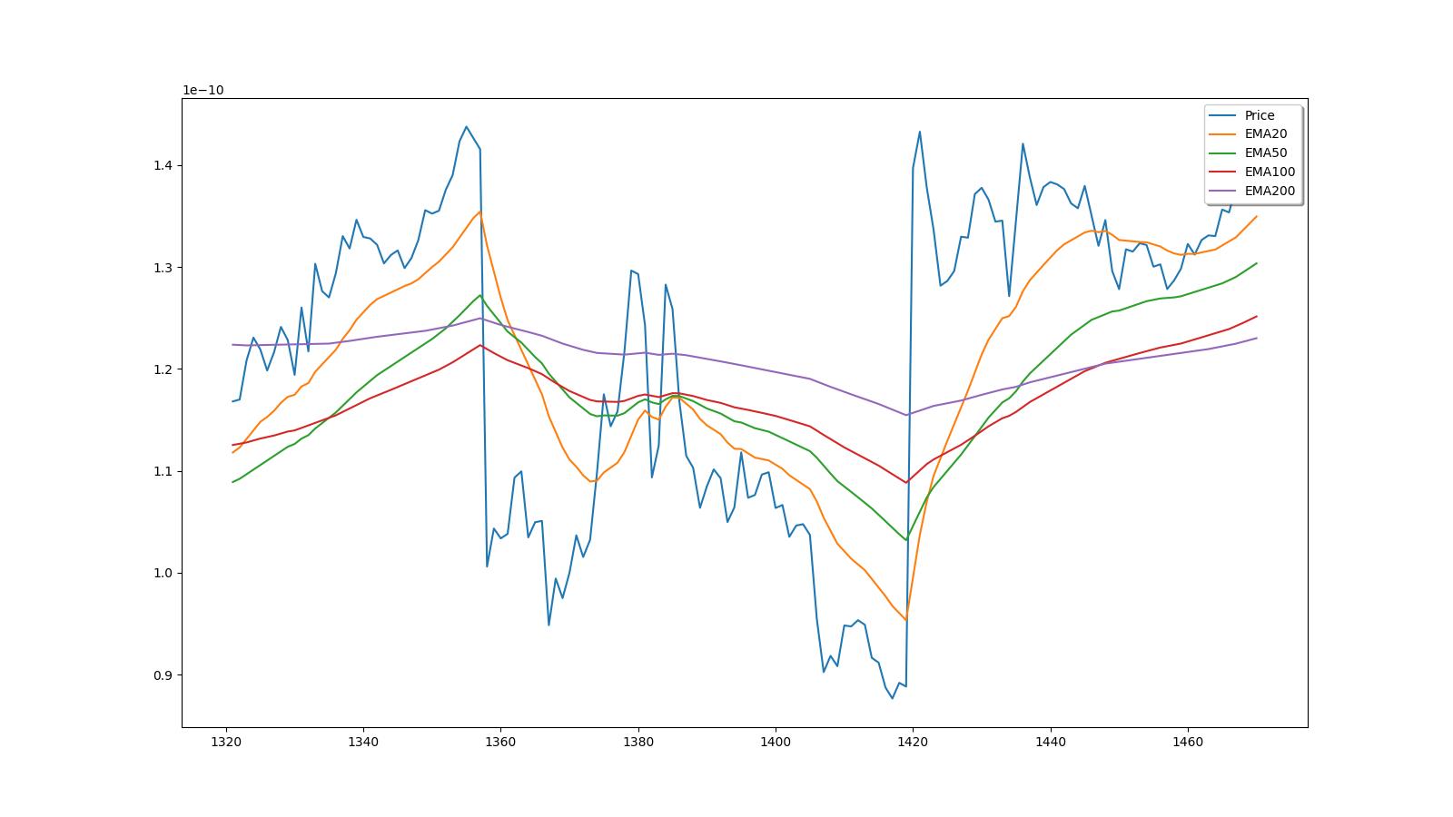 Silva Token Exponential Moving Averages