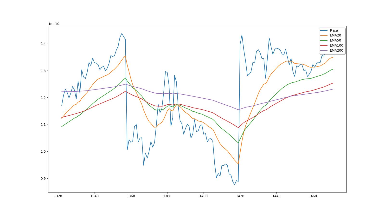 Silva Token Exponential Moving Averages