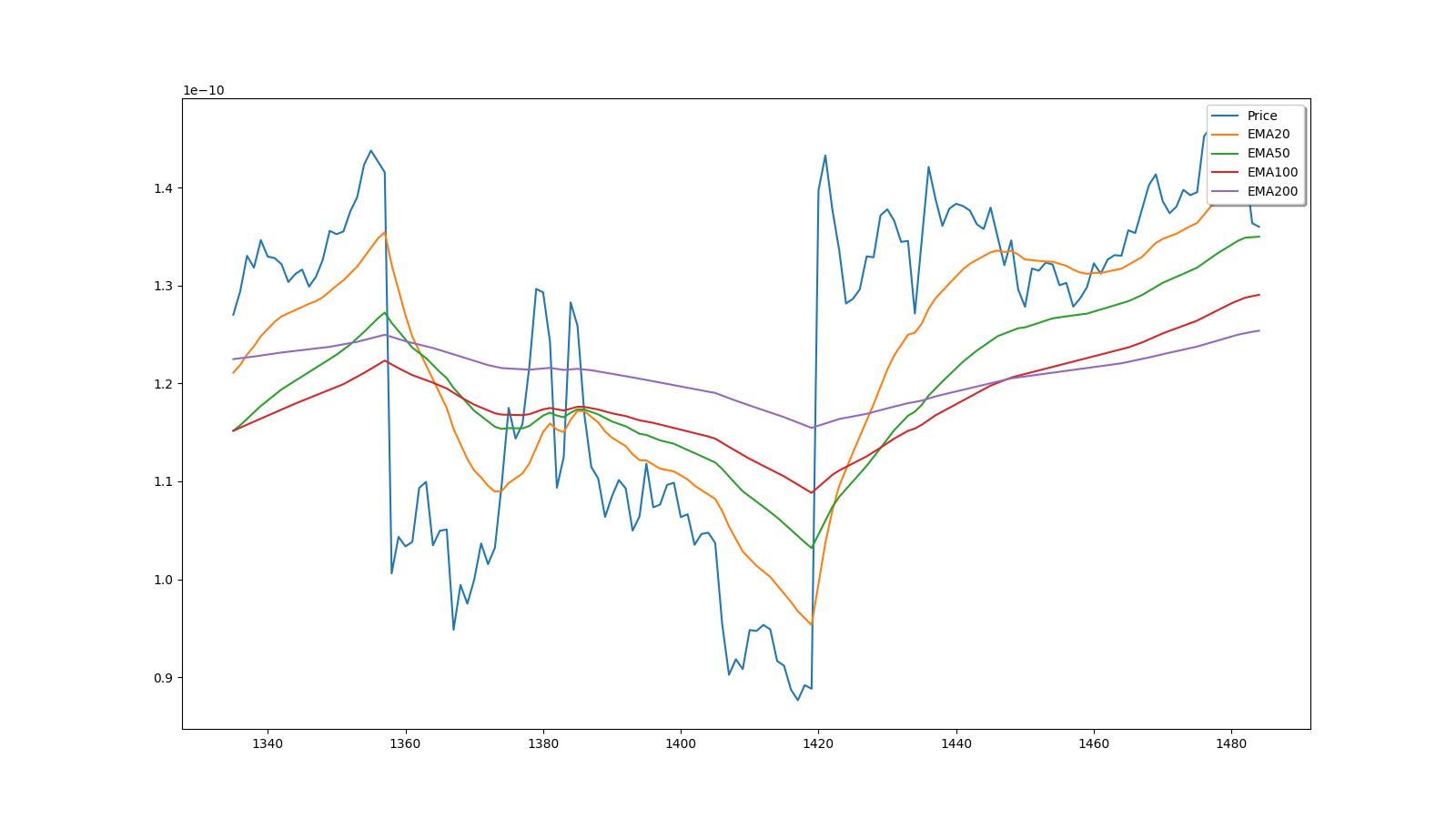 Silva Token Exponential Moving Averages