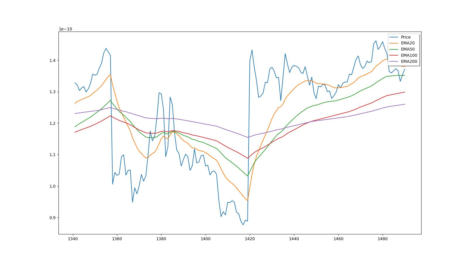 Silva Token Exponential Moving Averages