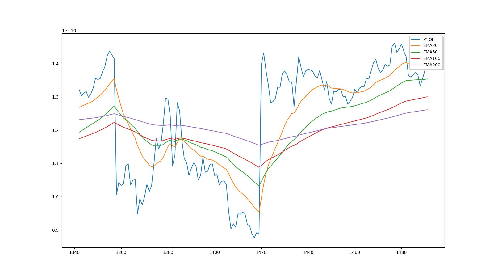Silva Token Exponential Moving Averages