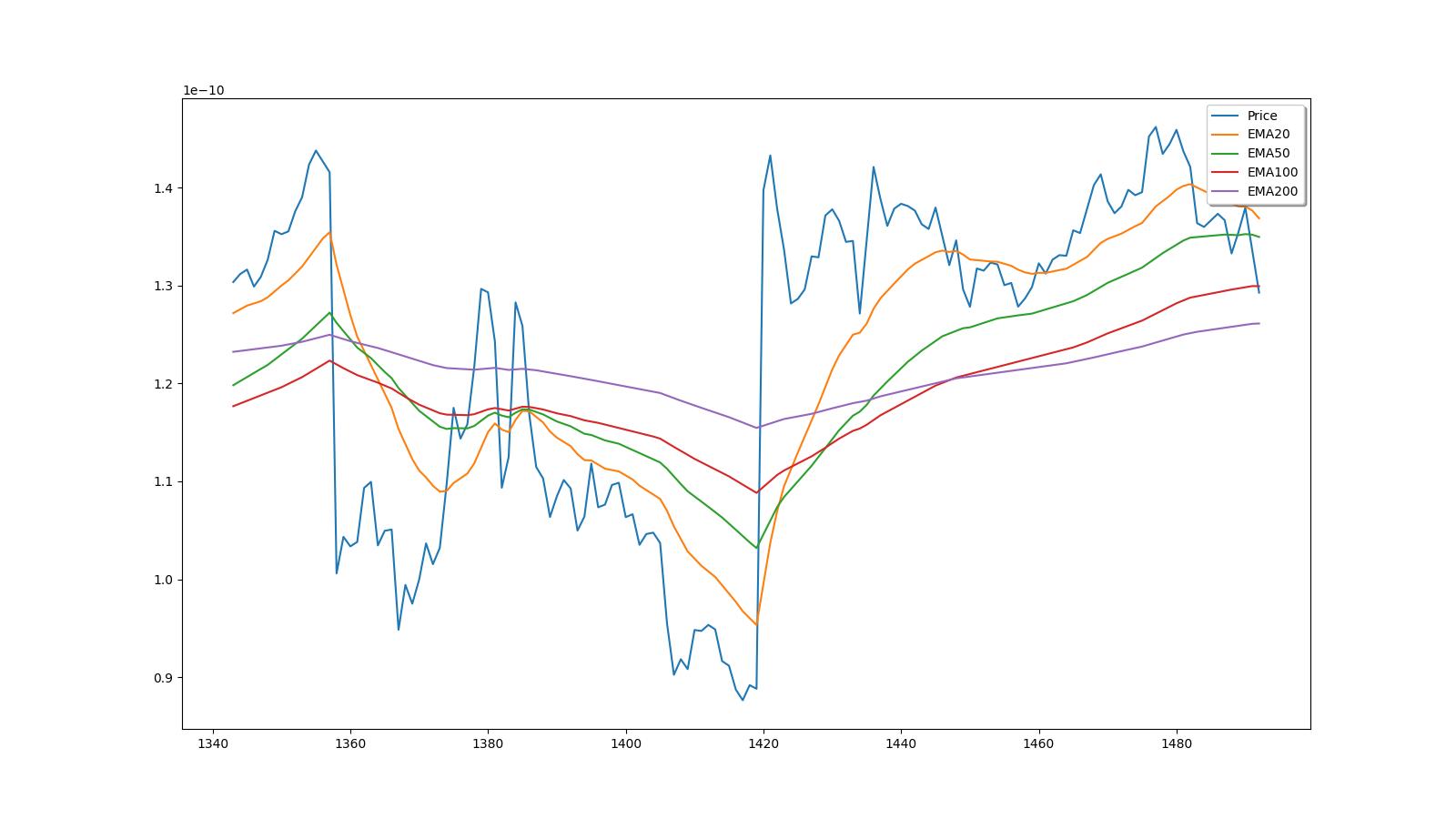 Silva Token Exponential Moving Averages