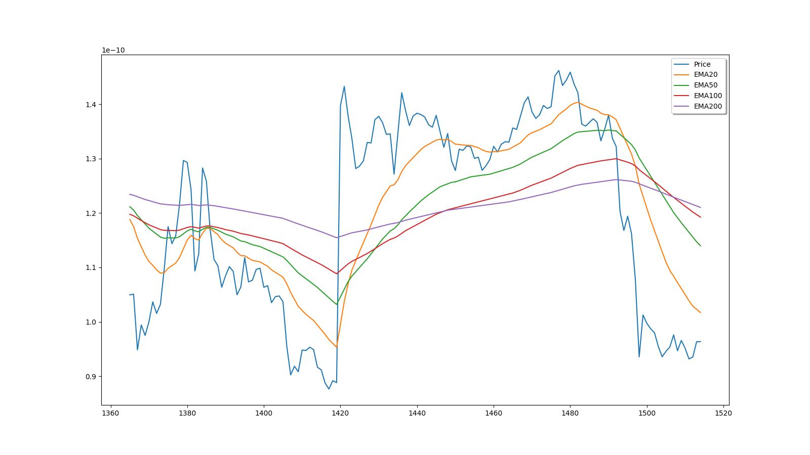 Silva Token Exponential Moving Averages