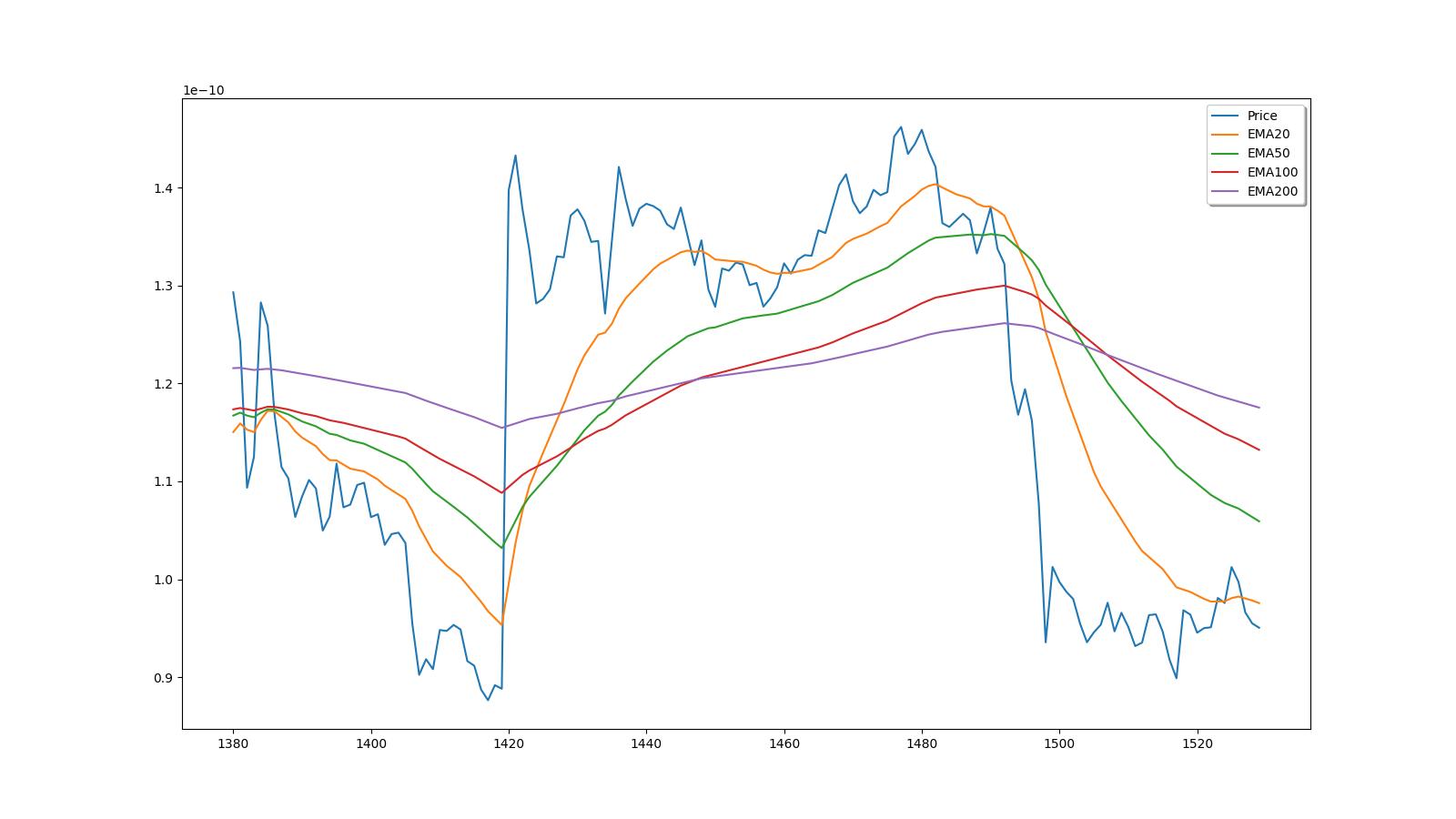 Silva Token Exponential Moving Averages
