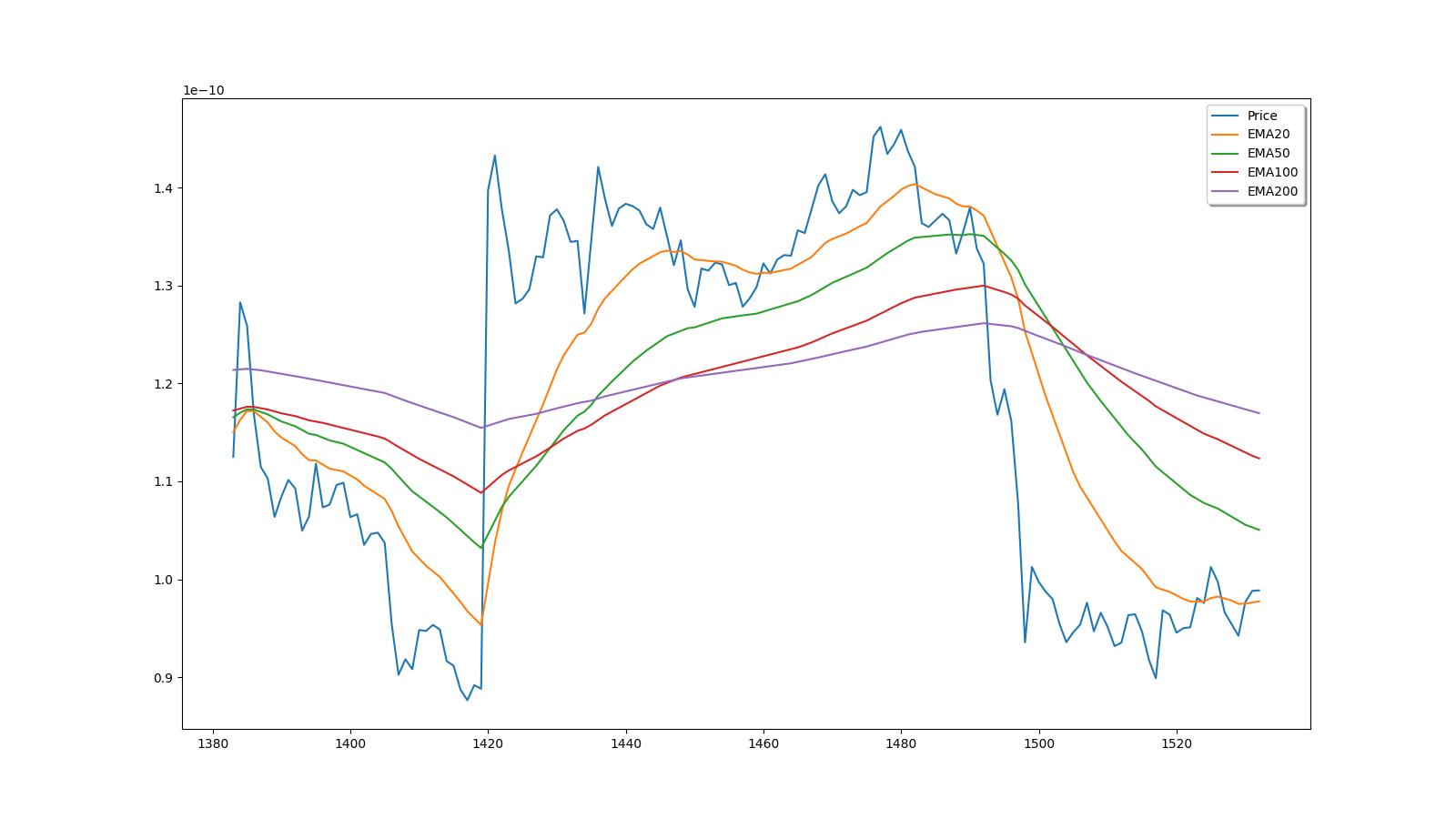 Silva Token Exponential Moving Averages