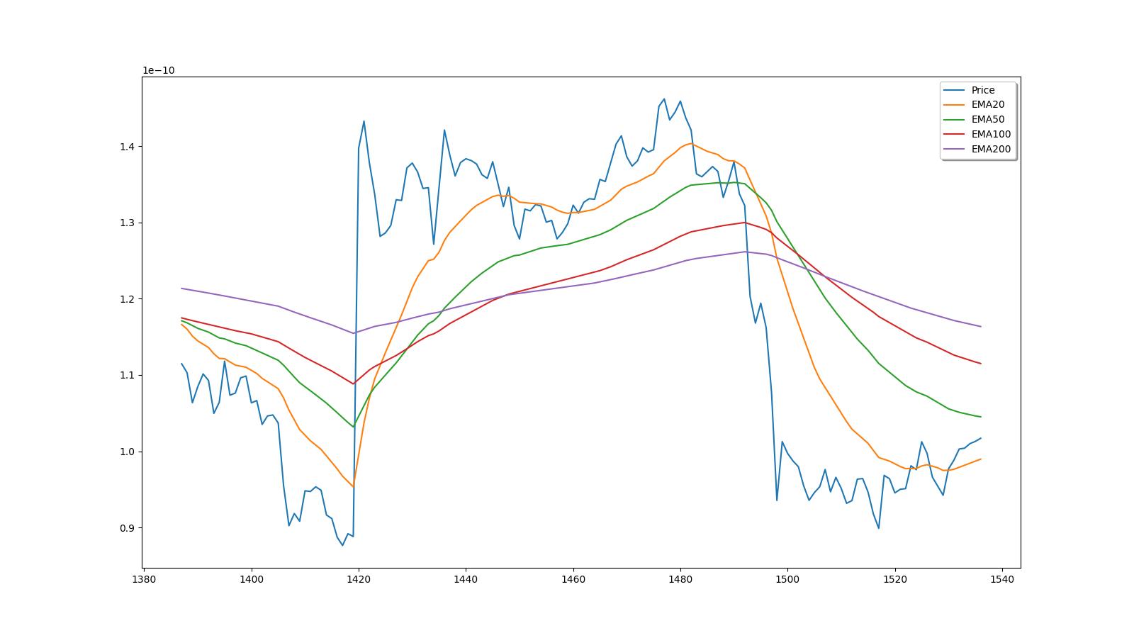 Silva Token Exponential Moving Averages