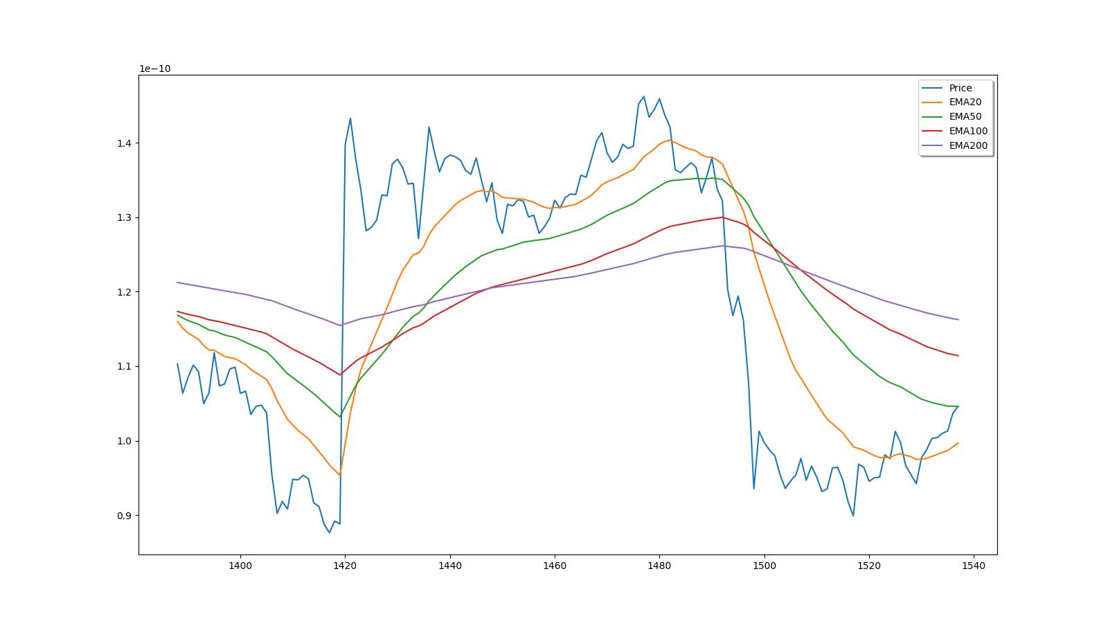 Silva Token Exponential Moving Averages