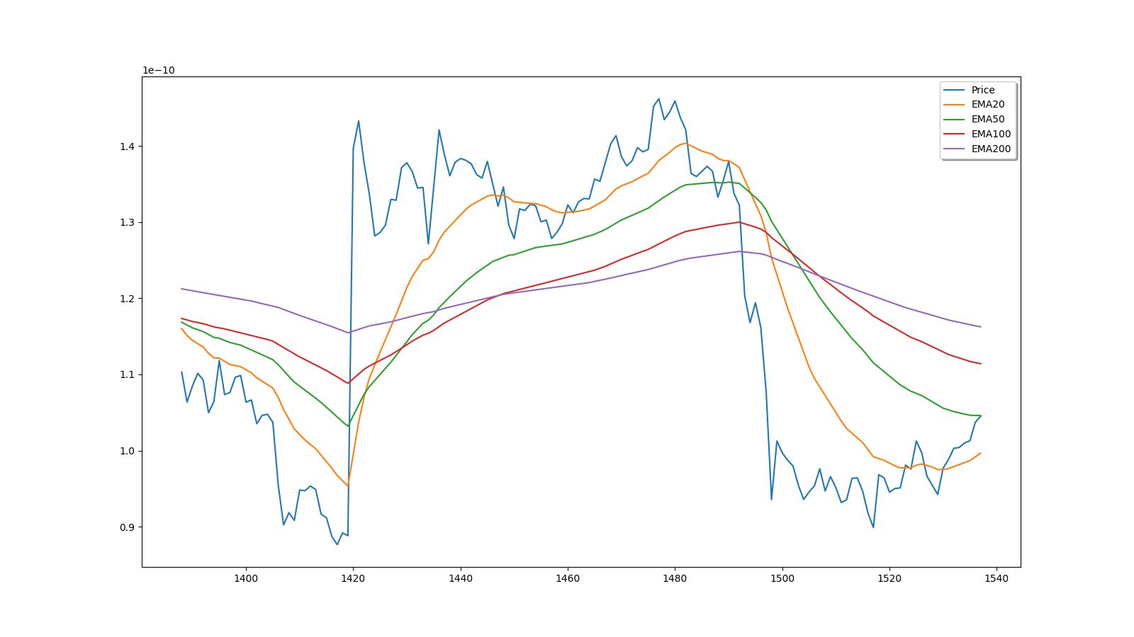 Silva Token Exponential Moving Averages