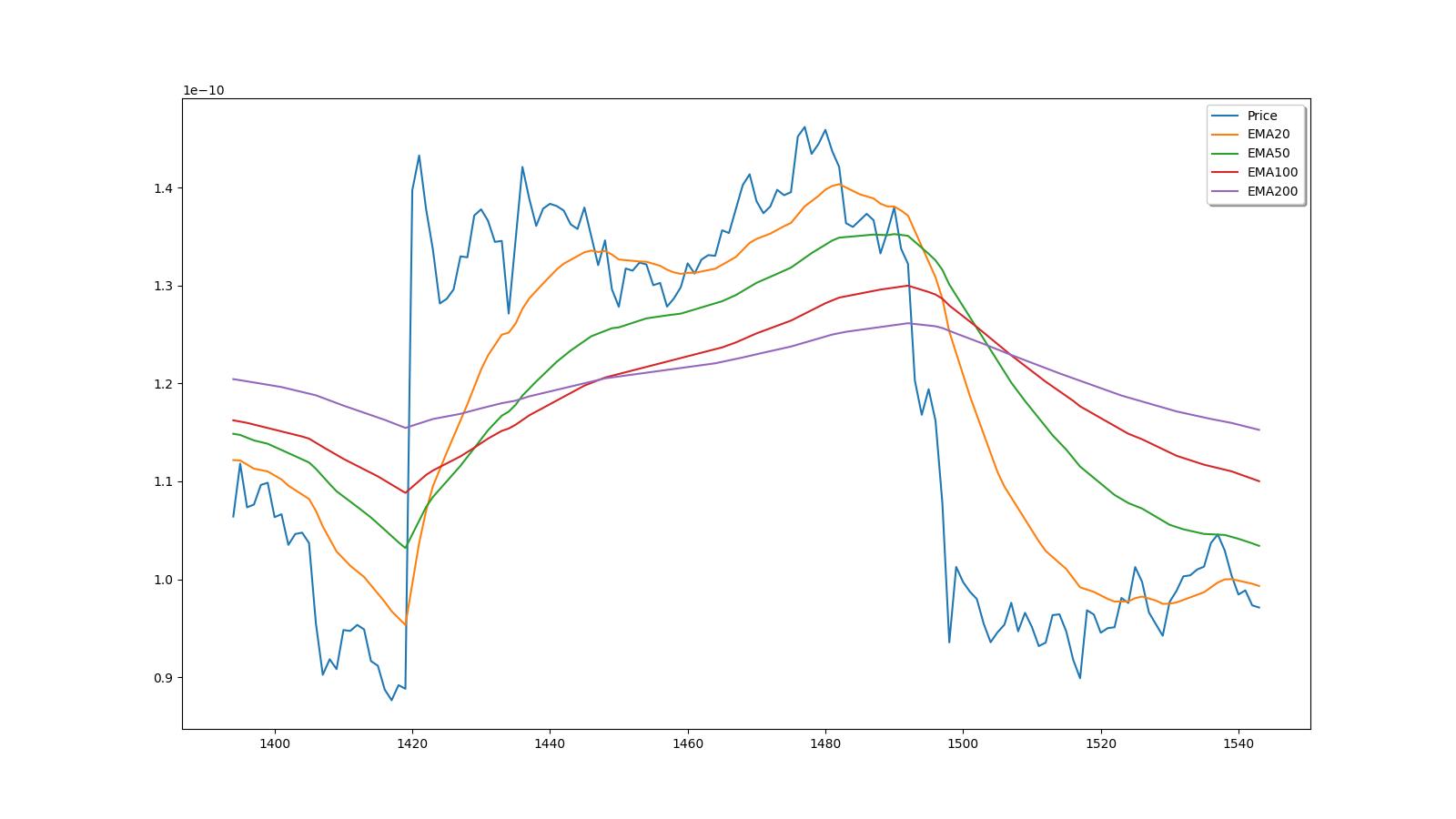 Silva Token Exponential Moving Averages