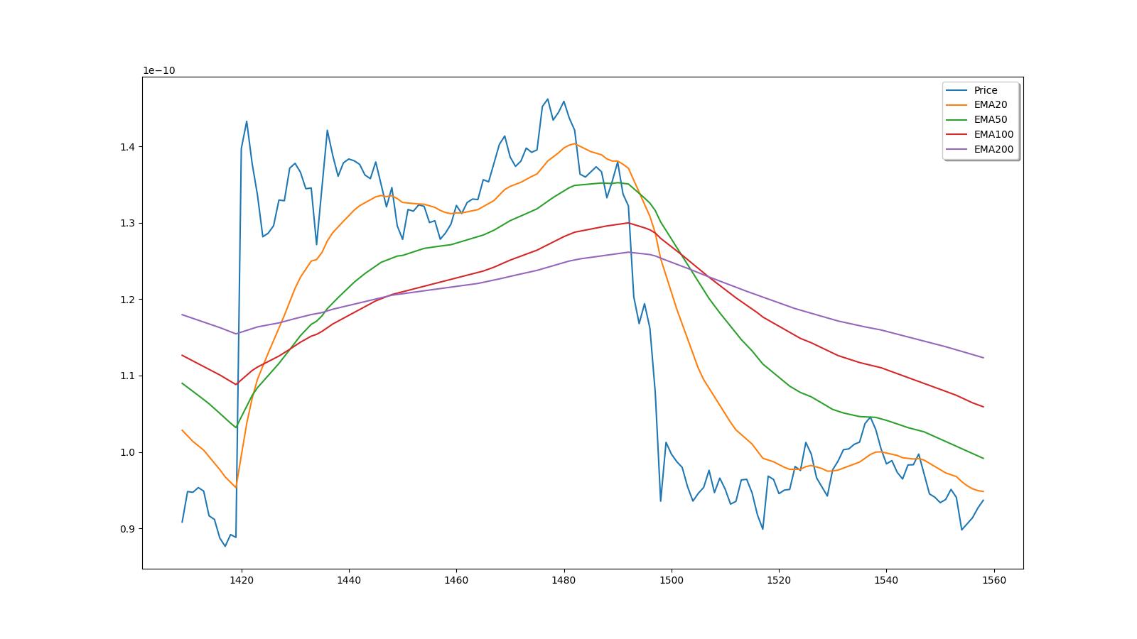 Silva Token Exponential Moving Averages