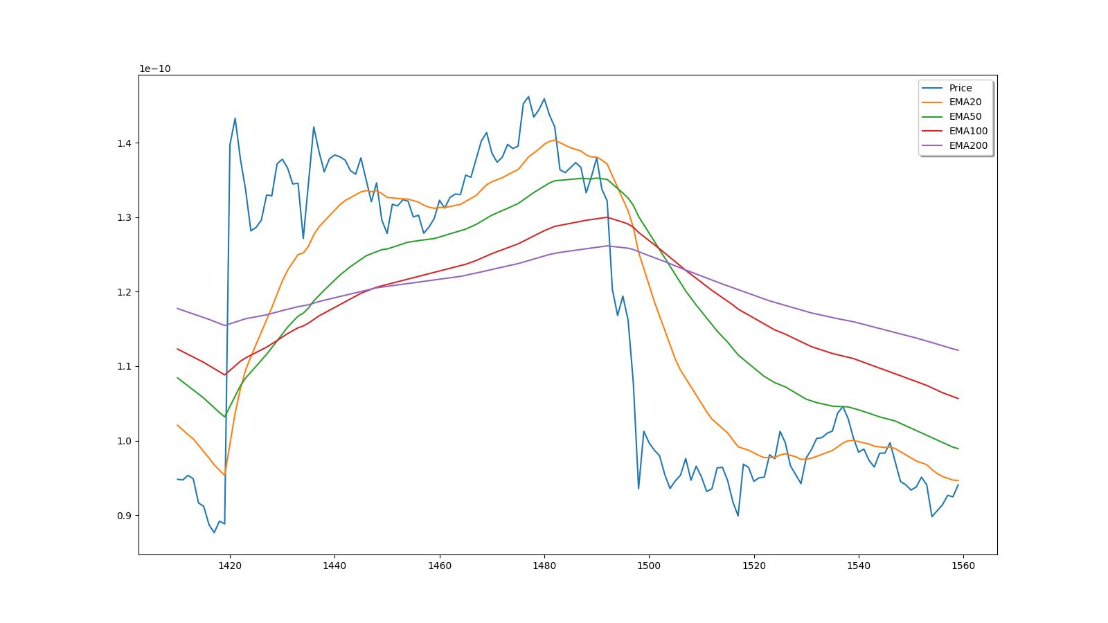 Silva Token Exponential Moving Averages