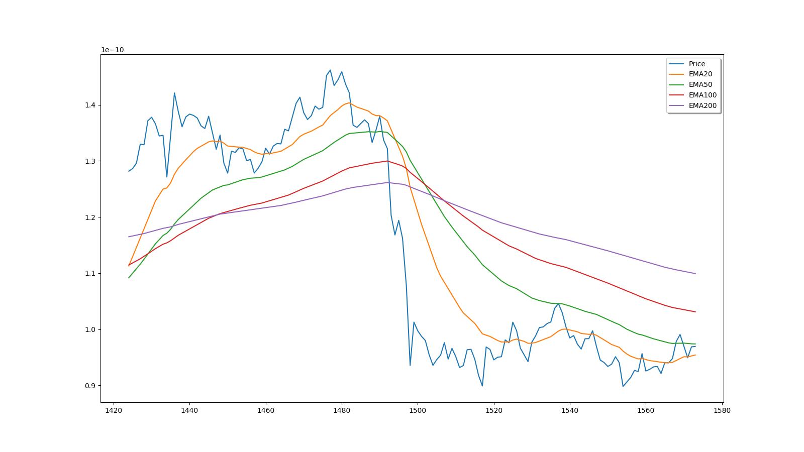 Silva Token Exponential Moving Averages