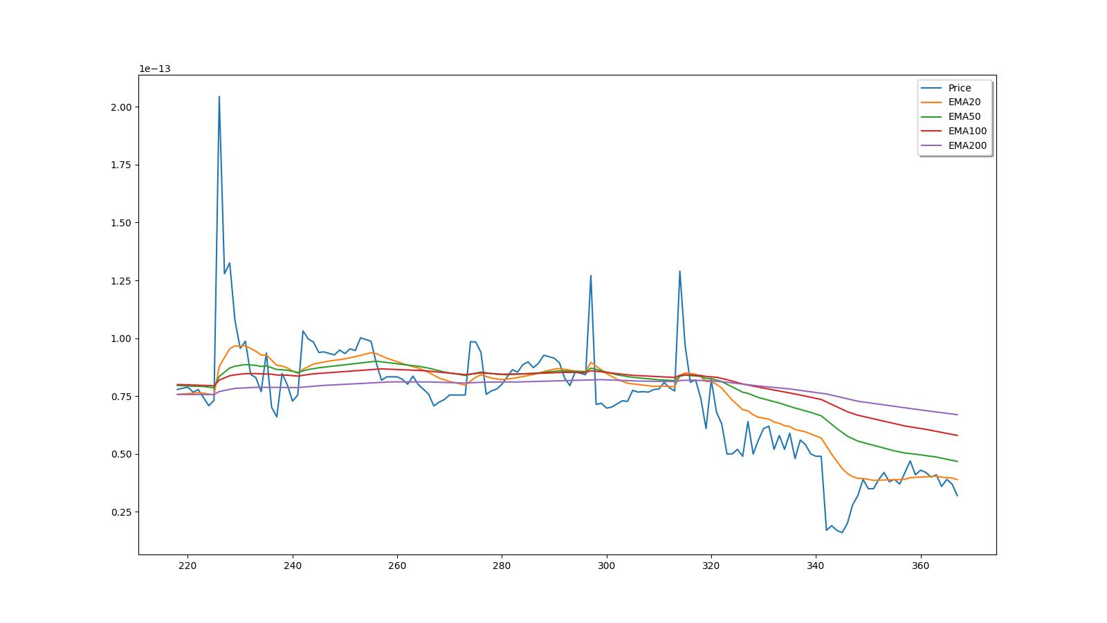 SILVER Exponential Moving Averages
