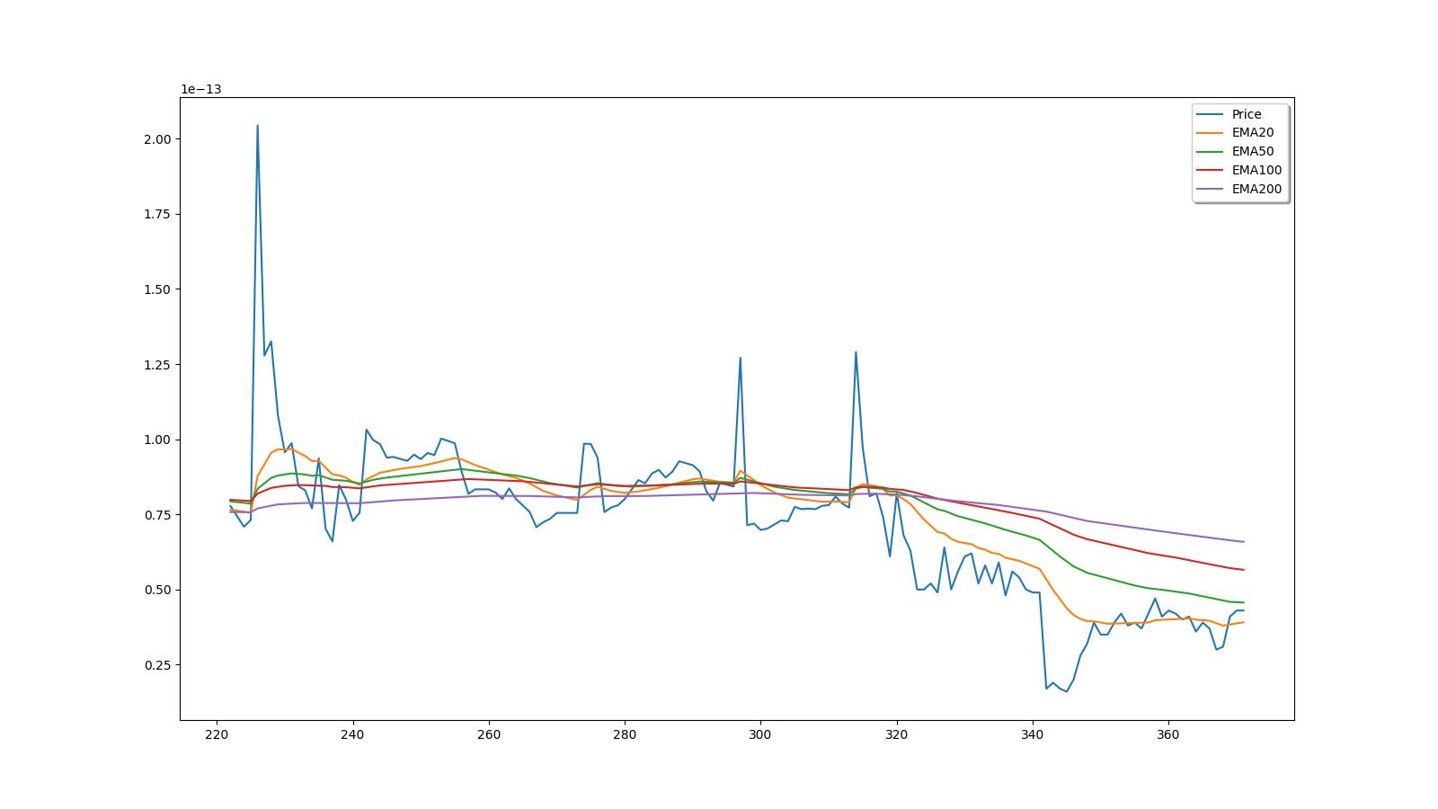 SILVER Exponential Moving Averages