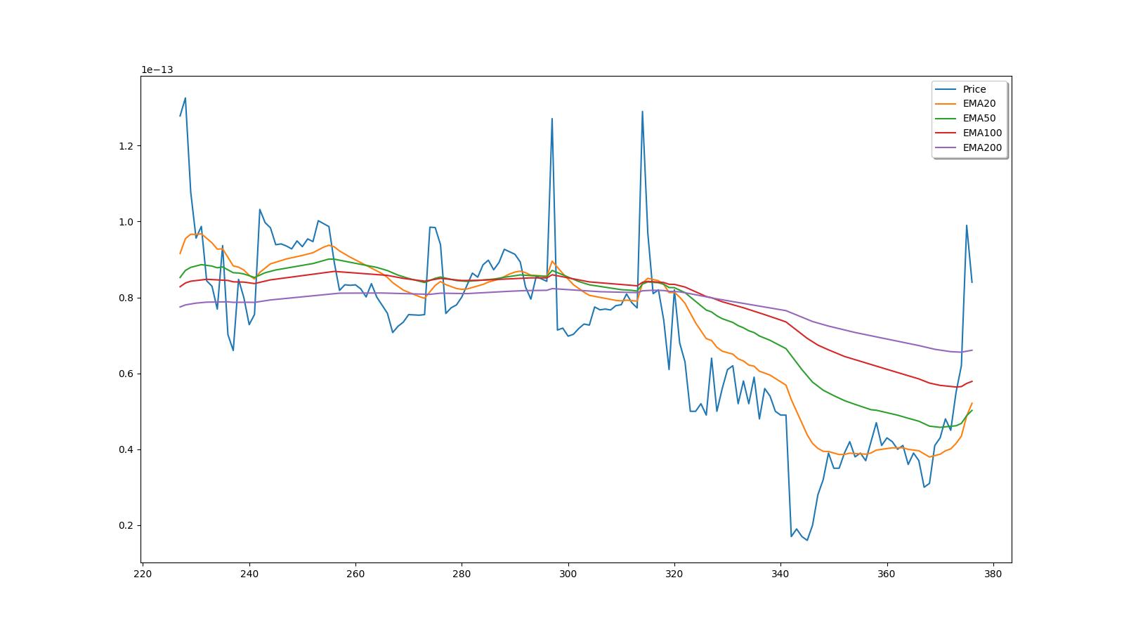 SILVER Exponential Moving Averages