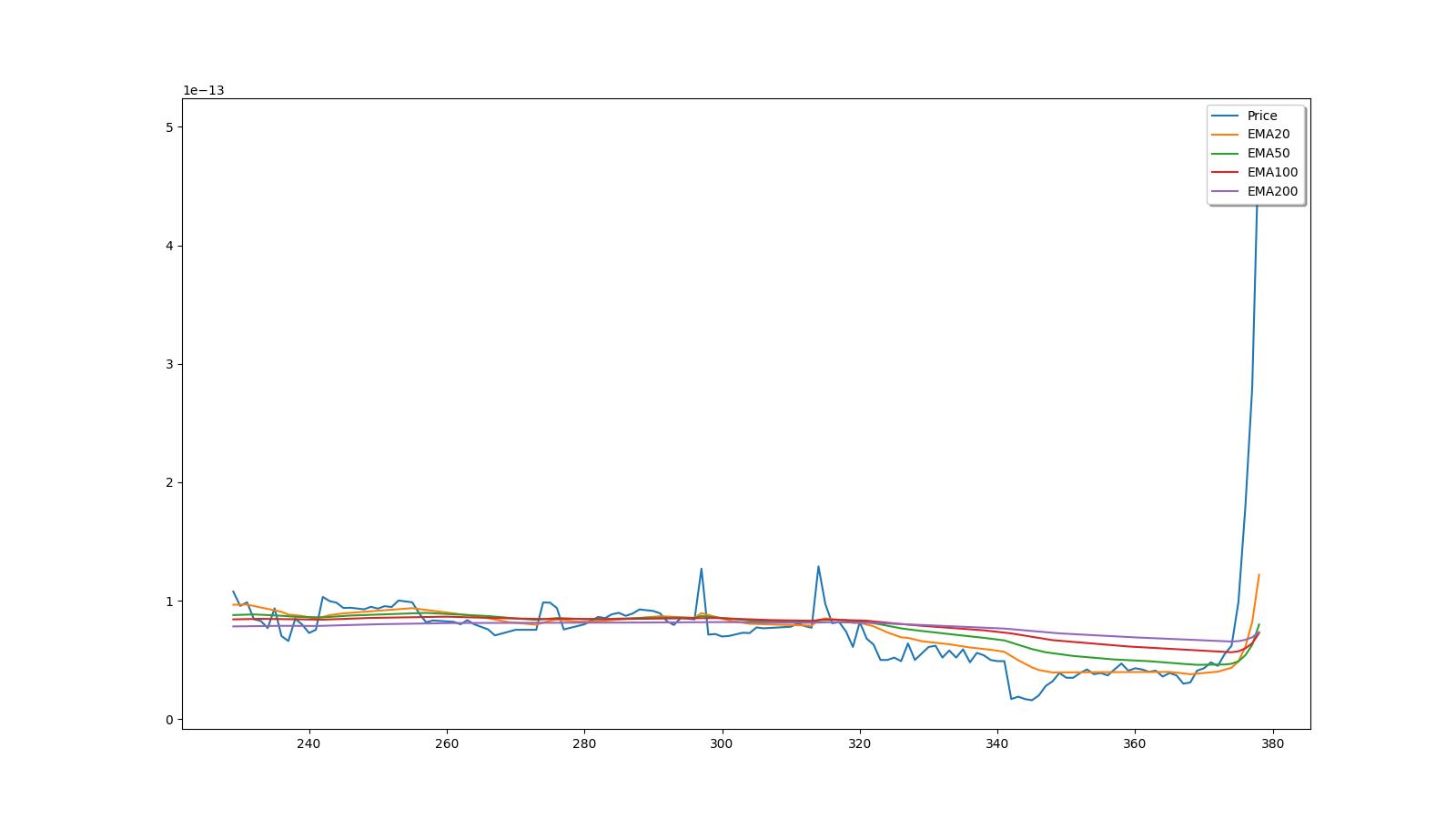 SILVER Exponential Moving Averages