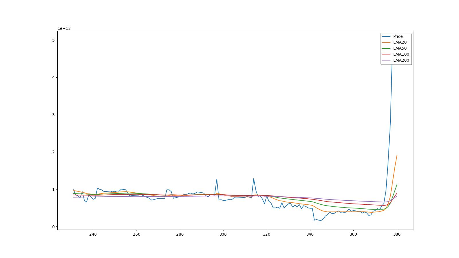 SILVER Exponential Moving Averages