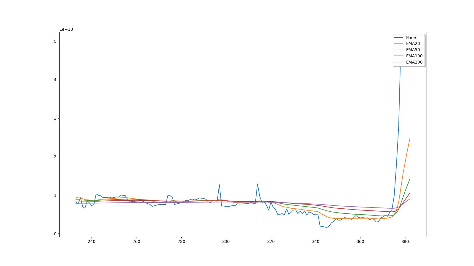 SILVER Exponential Moving Averages