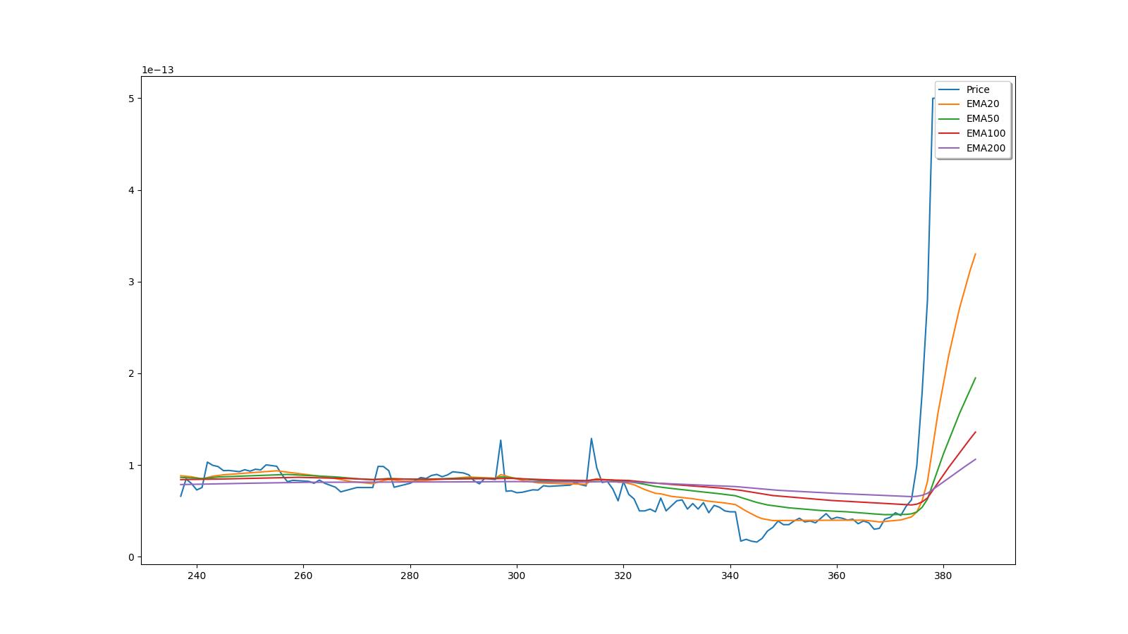 SILVER Exponential Moving Averages