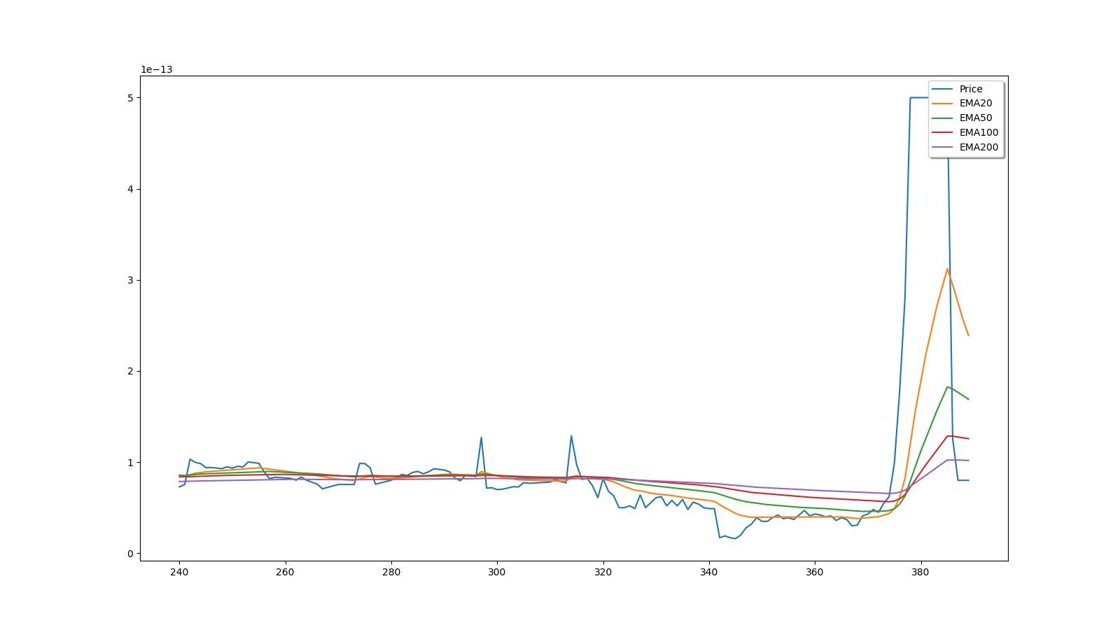 SILVER Exponential Moving Averages