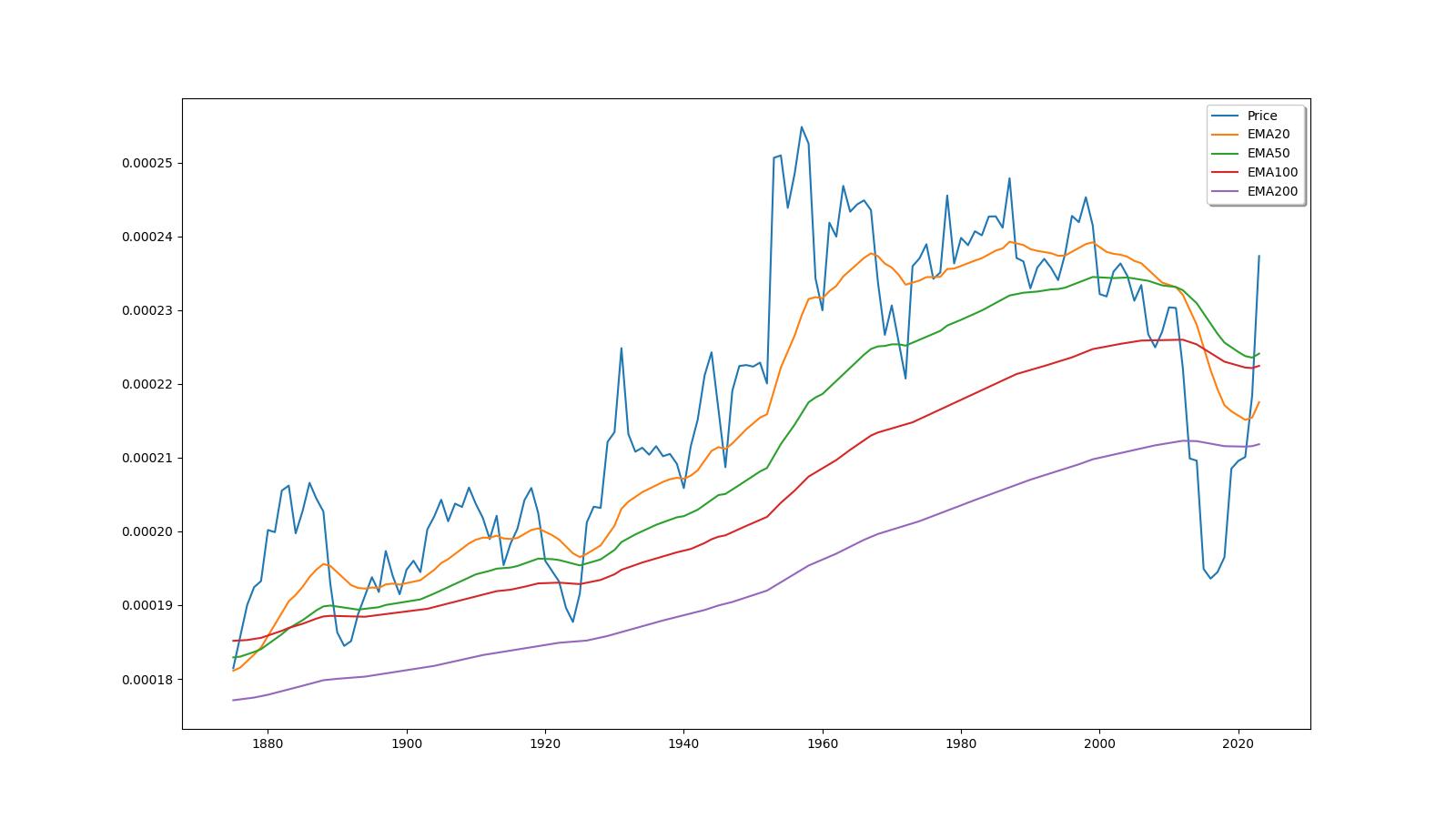 Silverway Exponential Moving Averages