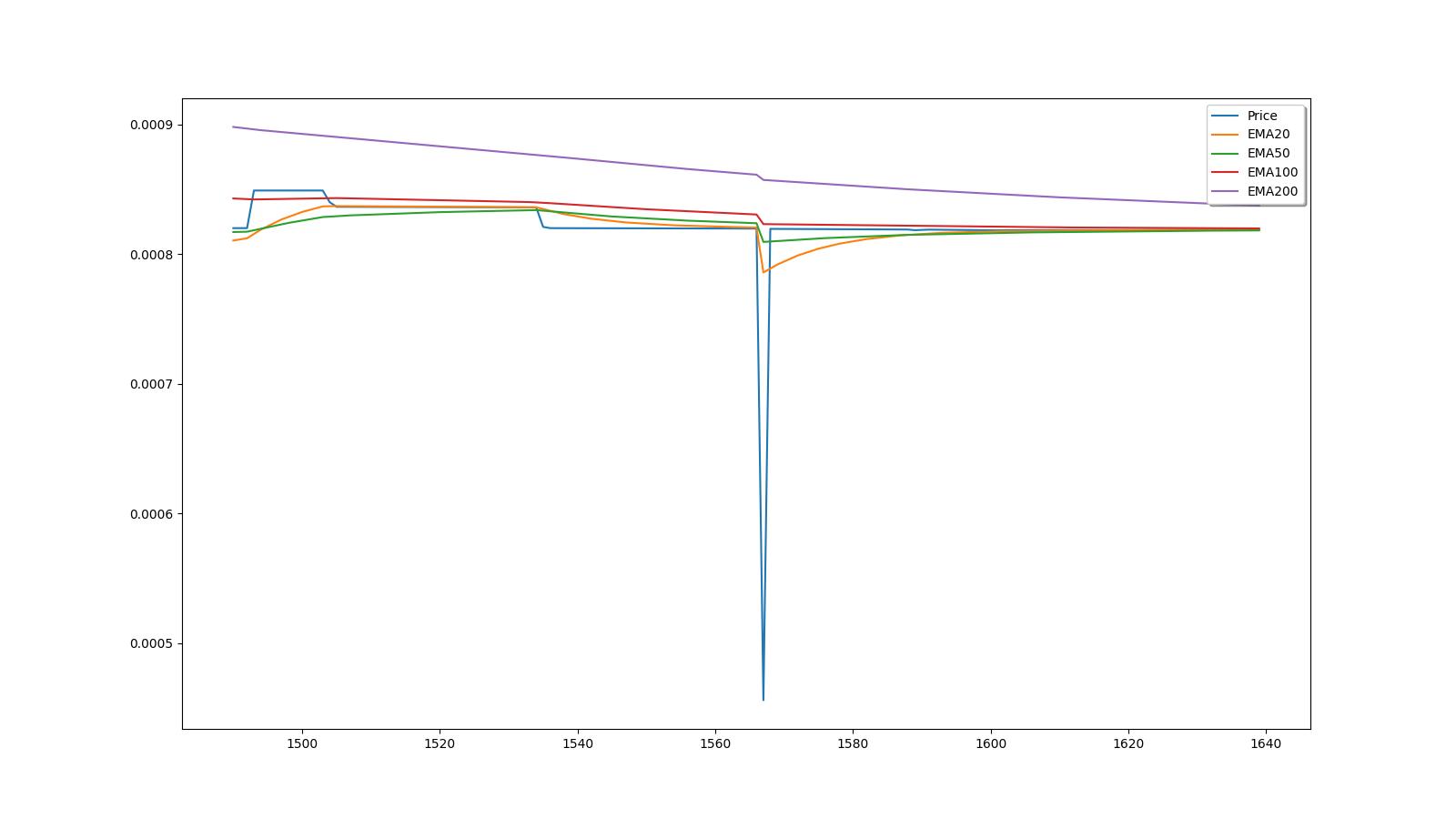 SimbCoin Swap Exponential Moving Averages