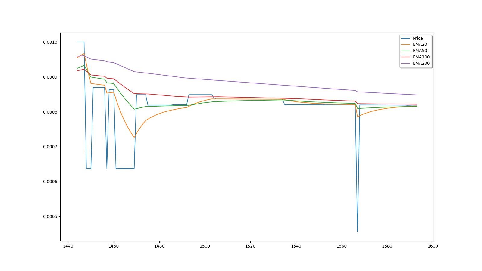SimbCoin Swap Exponential Moving Averages