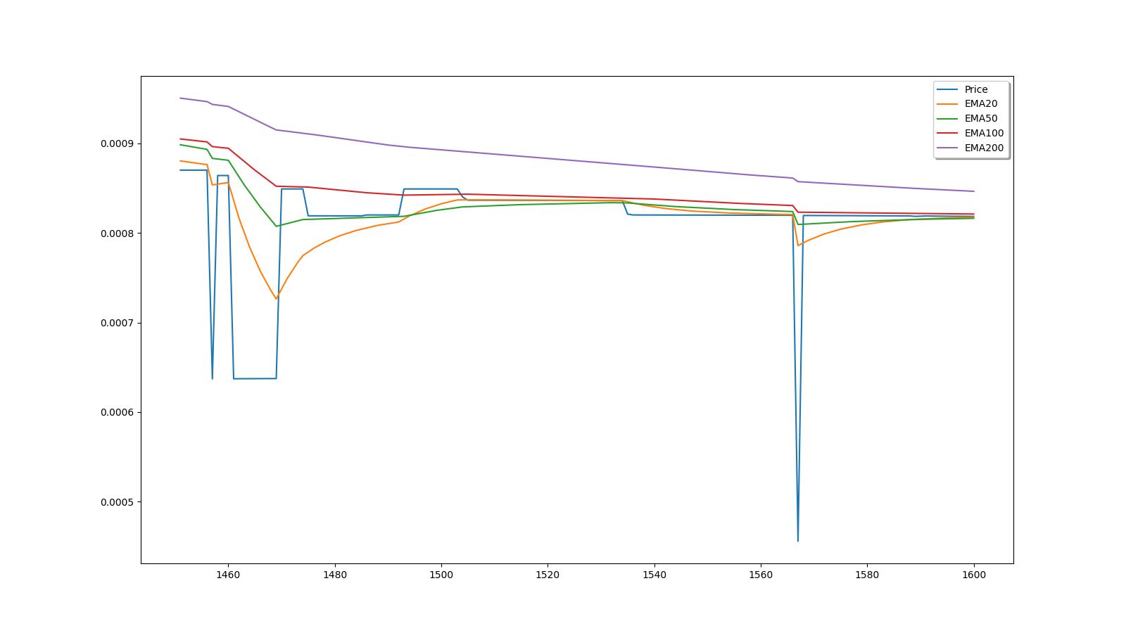SimbCoin Swap Exponential Moving Averages