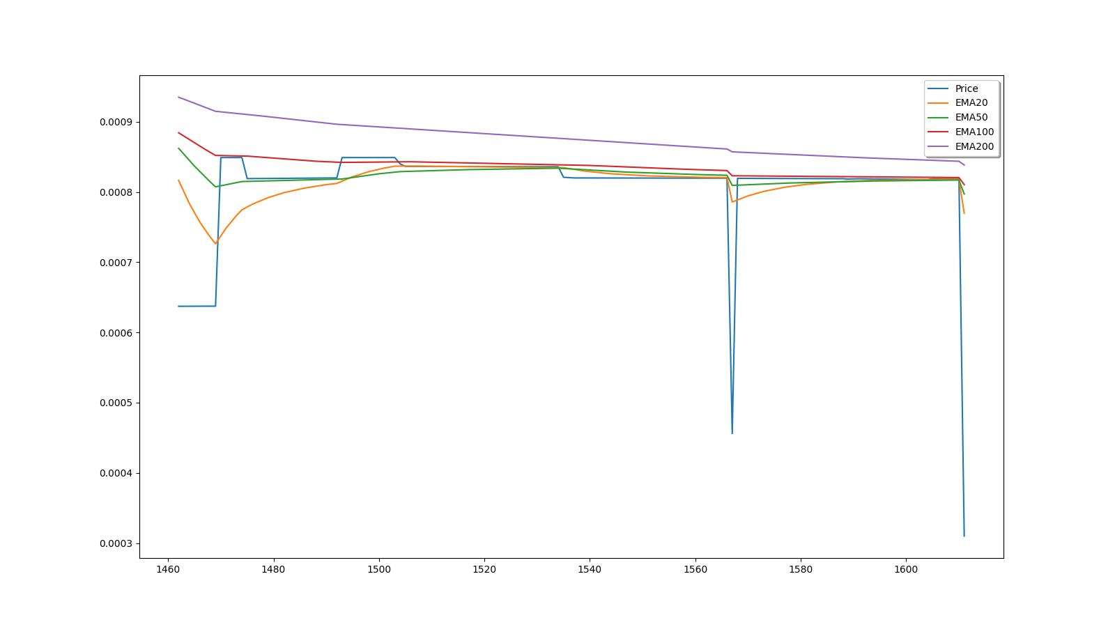 SimbCoin Swap Exponential Moving Averages