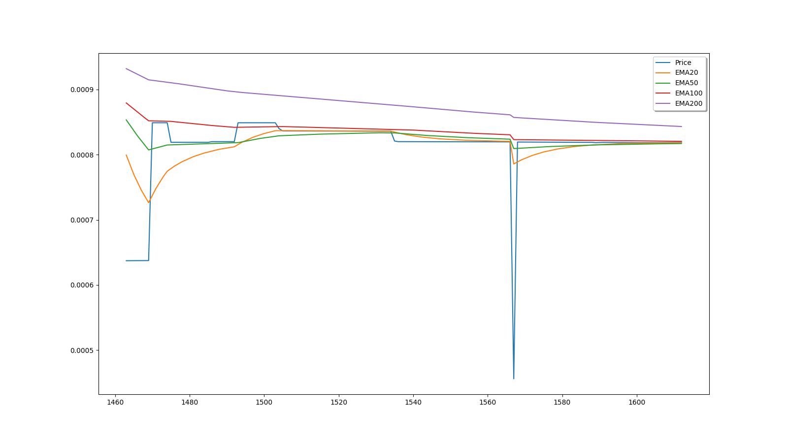 SimbCoin Swap Exponential Moving Averages