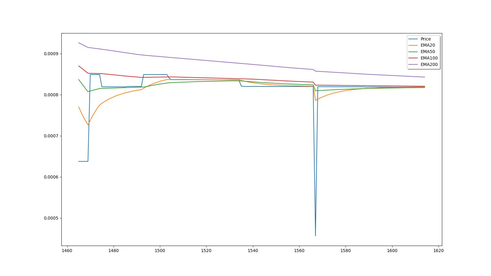 SimbCoin Swap Exponential Moving Averages