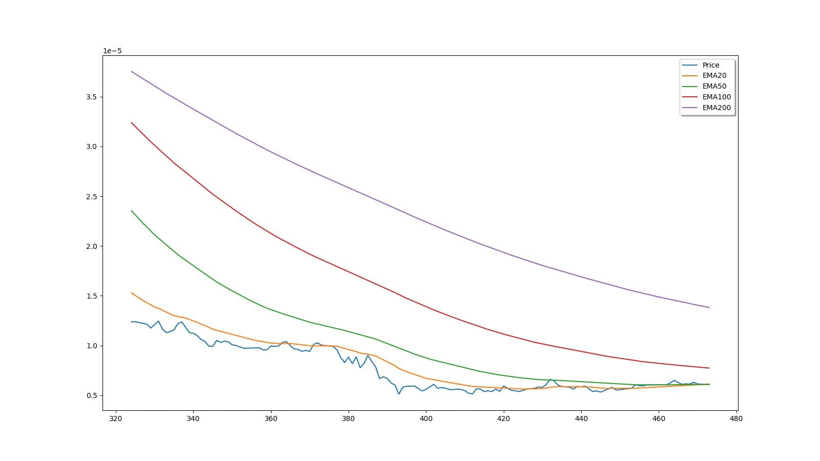 Simmi Exponential Moving Averages