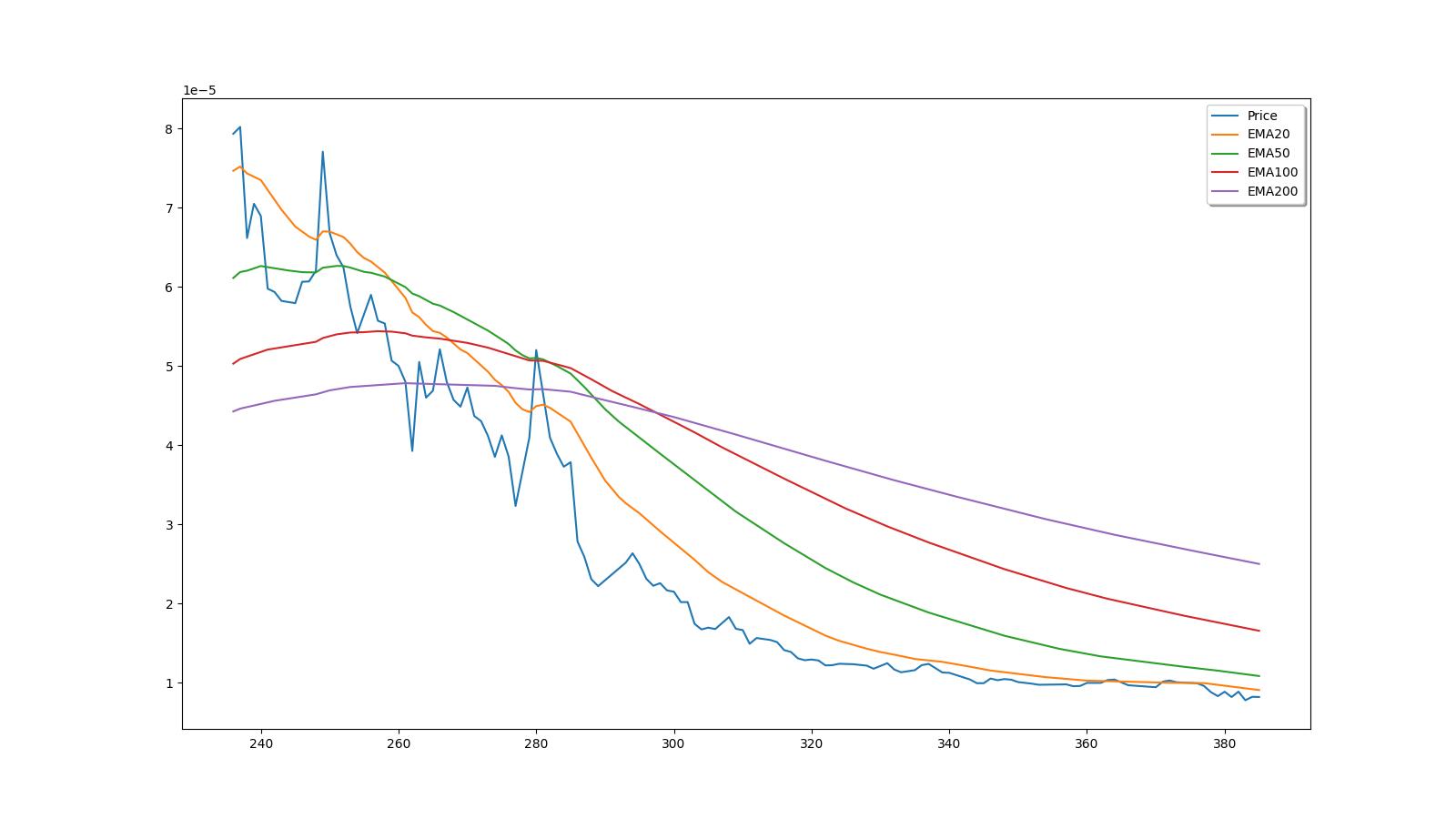 Simmi Exponential Moving Averages