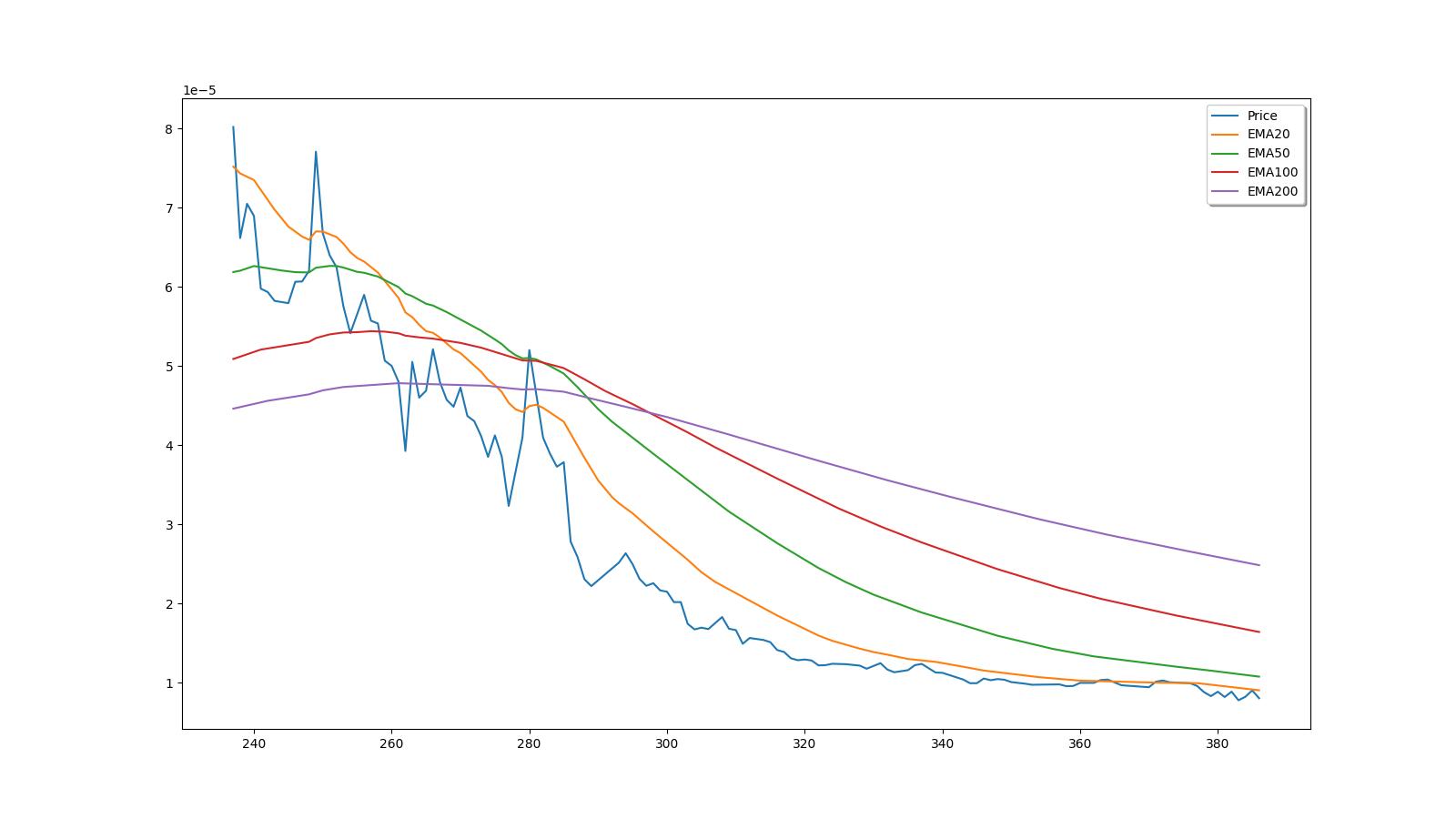 Simmi Exponential Moving Averages